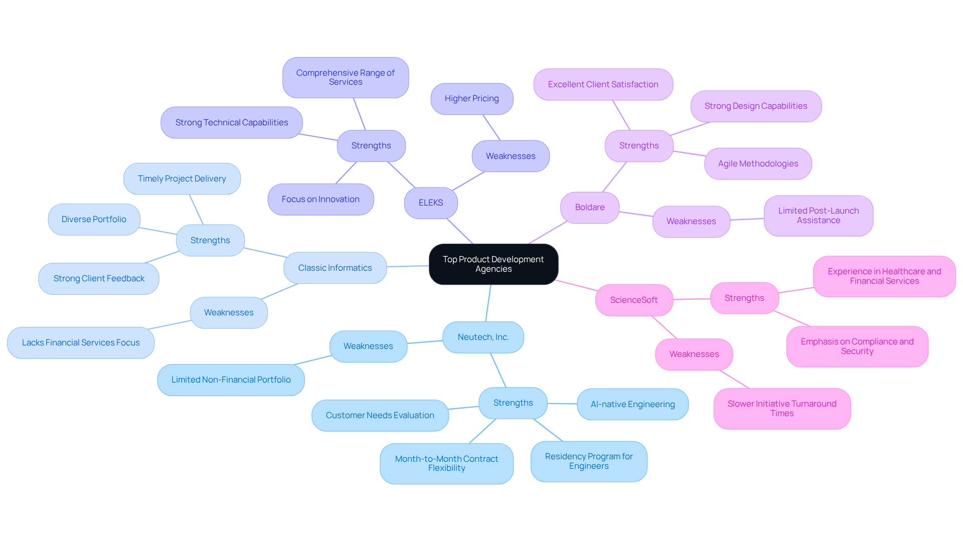 This mindmap shows the strengths and weaknesses of various product development agencies. Start at the center with the main topic, then follow the branches to see what each agency excels at and where they may fall short.