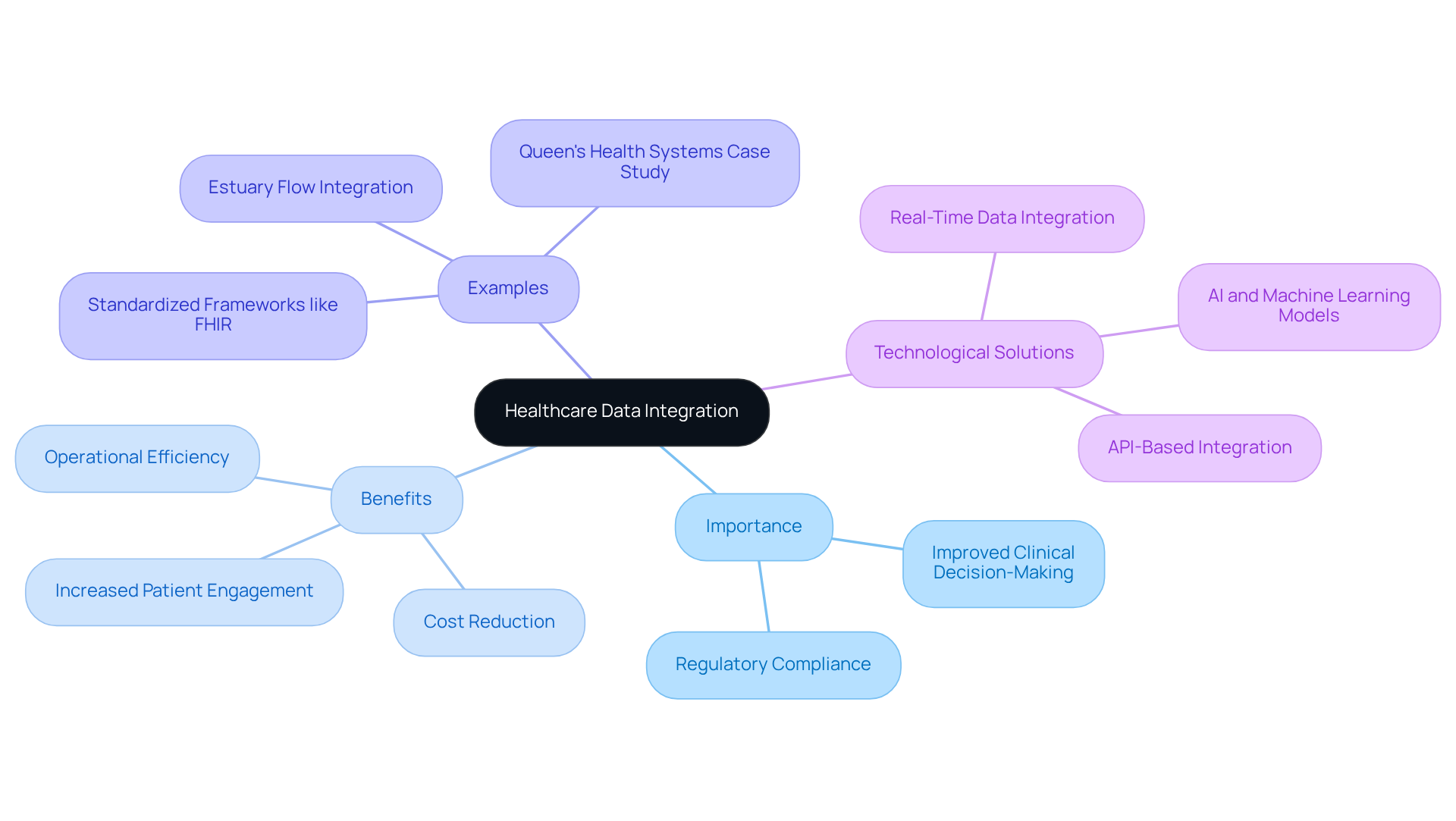 The central node represents the main topic, while the branches show different aspects and benefits of healthcare data integration. Each color-coded branch helps you see how these ideas connect and contribute to better healthcare outcomes. The central node represents the main topic, while the branches show different aspects and benefits of healthcare data integration. Each color-coded branch helps you see how these ideas connect and contribute to better healthcare outcomes.