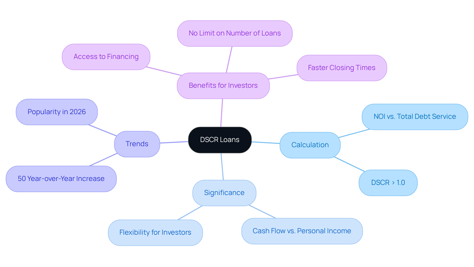 Start at the center with DSCR Loans, then explore each branch to learn about how they work, why they're important, and the trends shaping their use in real estate investing.
