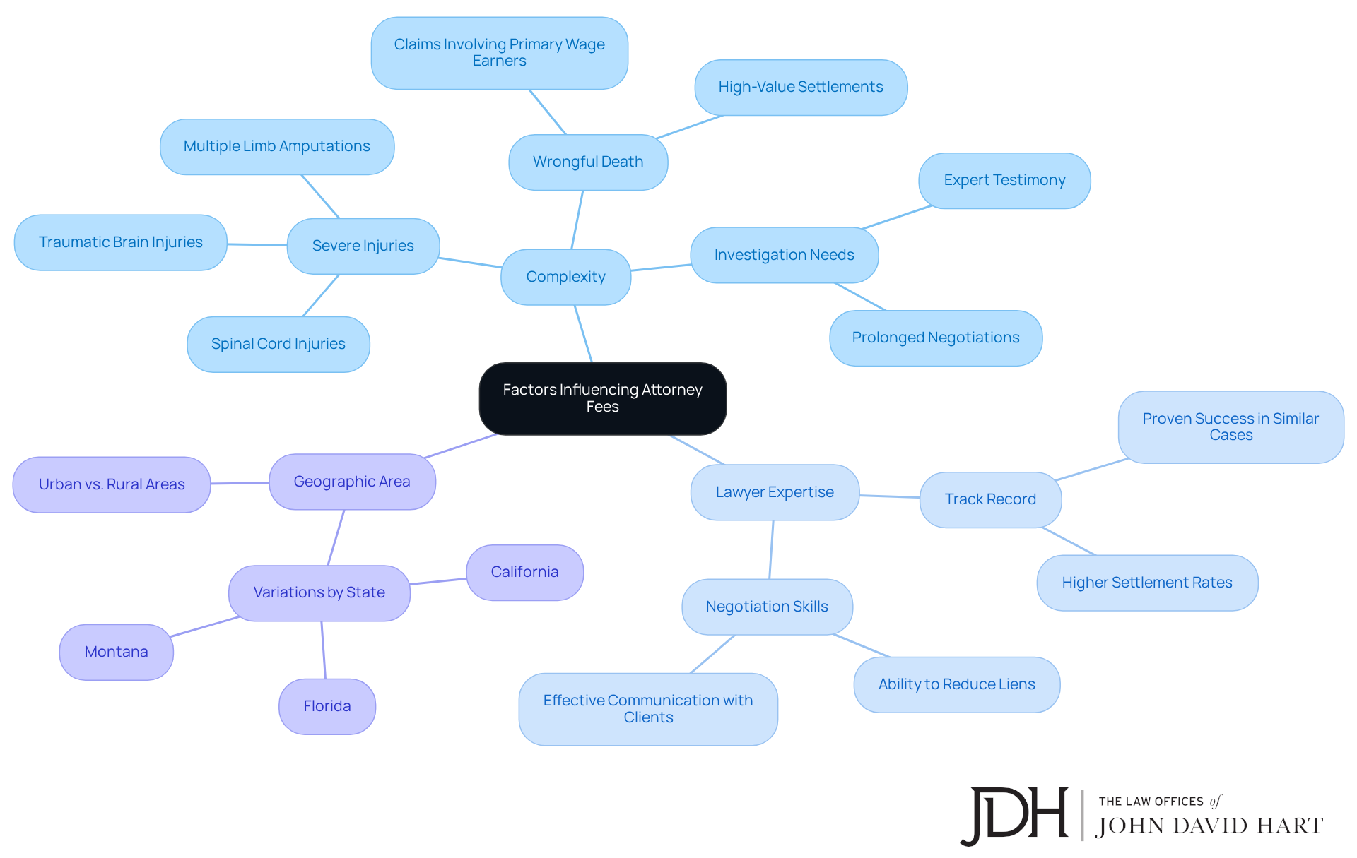 The central node represents the main topic, while the branches show different factors that can affect attorney fees. Each sub-branch provides specific examples or details related to that factor, helping you understand why fees can vary. The central node represents the main topic, while the branches show different factors that can affect attorney fees. Each sub-branch provides specific examples or details related to that factor, helping you understand why fees can vary.
