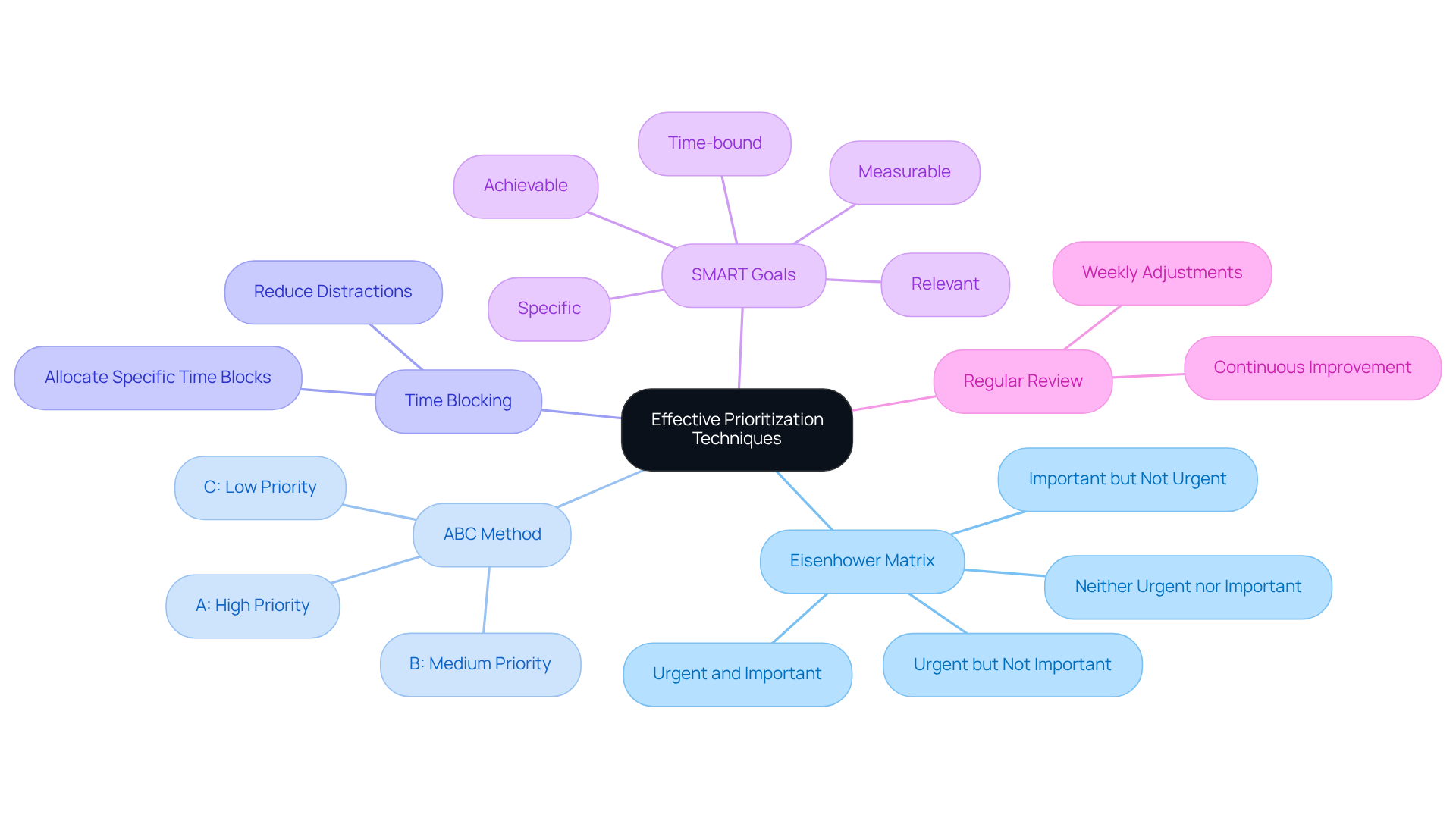 This mindmap starts with the main idea of prioritization techniques at the center. Each branch represents a different method, and the sub-branches provide details about how to implement each technique. Follow the branches to explore various strategies for managing tasks and improving productivity.