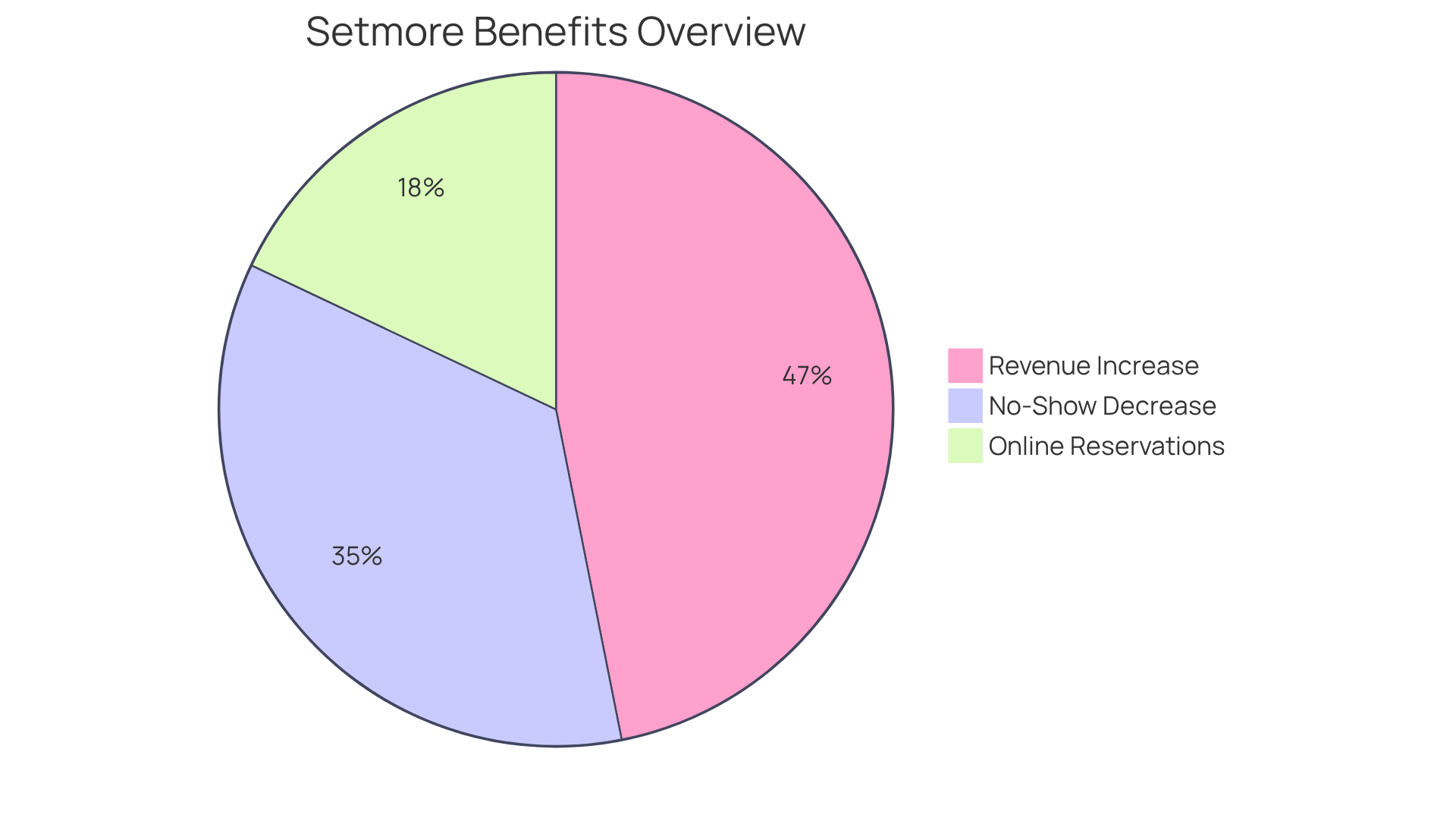 Each segment of the pie shows a different benefit of using Setmore: the green slice represents the revenue increase, the red slice shows the reduction in no-shows, and the blue slice indicates the proportion of online reservations. Each segment of the pie shows a different benefit of using Setmore: the green slice represents the revenue increase, the red slice shows the reduction in no-shows, and the blue slice indicates the proportion of online reservations.