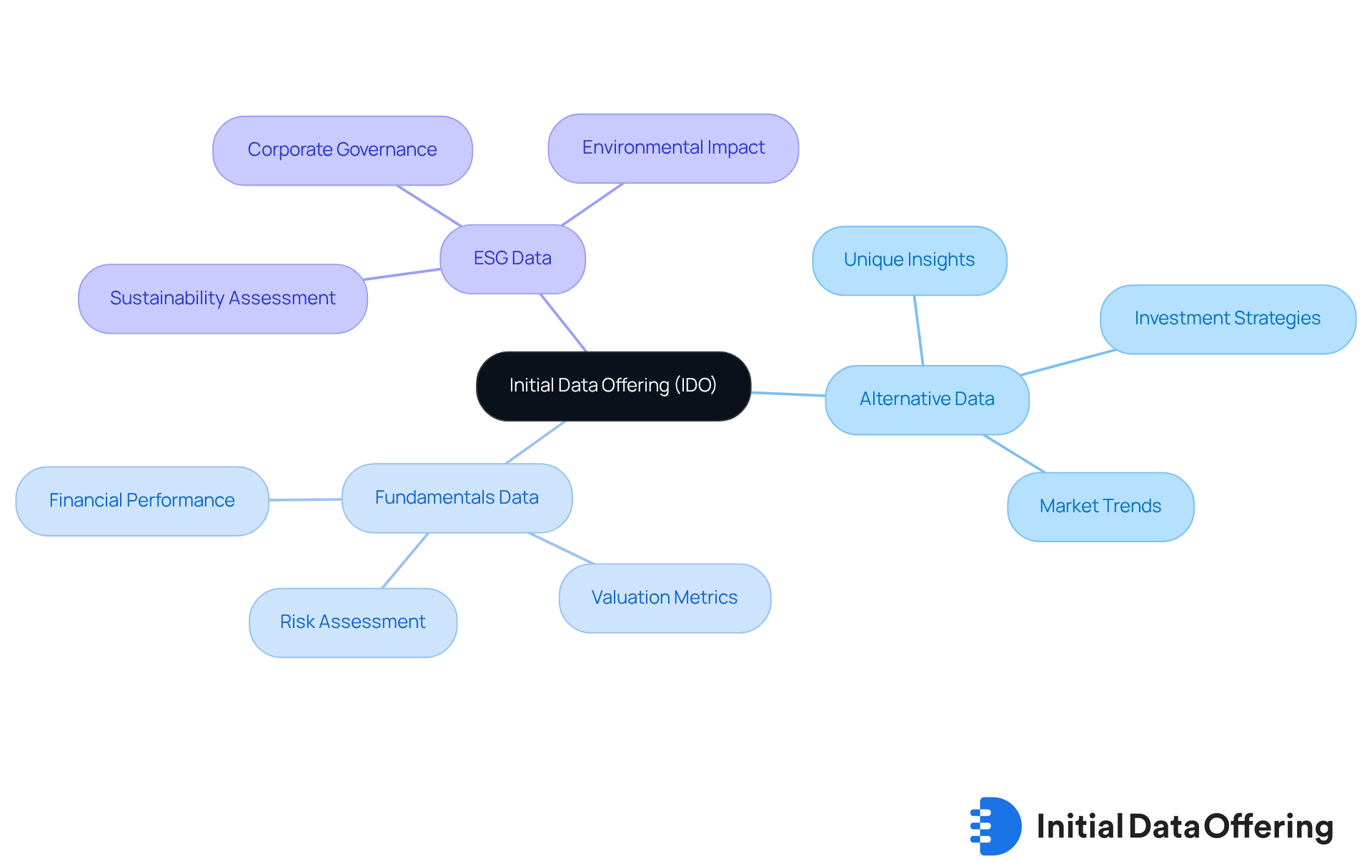 The central node represents the IDO, and each branch shows a type of dataset. The sub-branches illustrate how these datasets can be used and their significance in research, helping you understand their contributions to strategic insights. The central node represents the IDO, and each branch shows a type of dataset. The sub-branches illustrate how these datasets can be used and their significance in research, helping you understand their contributions to strategic insights.