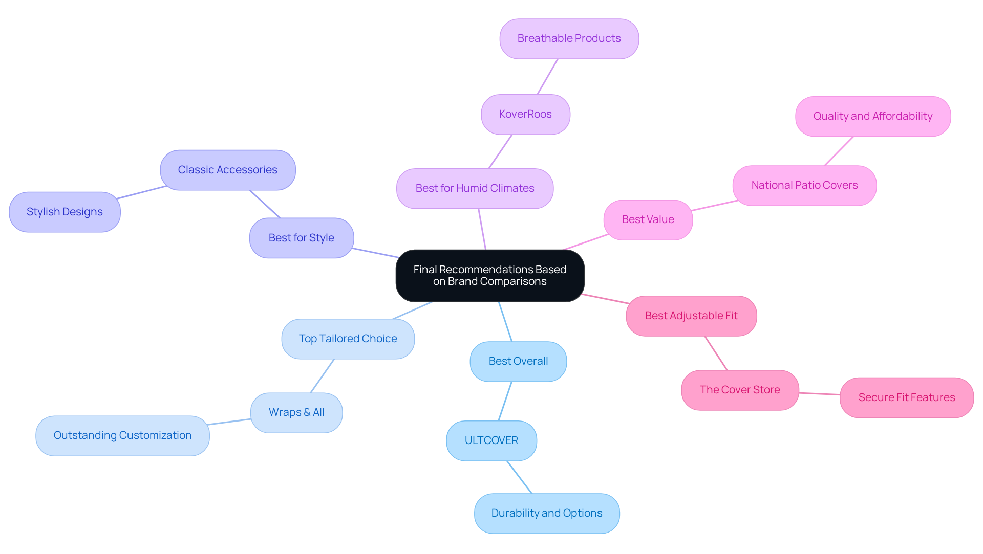 Each branch represents a different recommendation for outdoor table covers. Follow the branches to see which brand is best for your specific needs, whether it's durability, customization, style, or value.