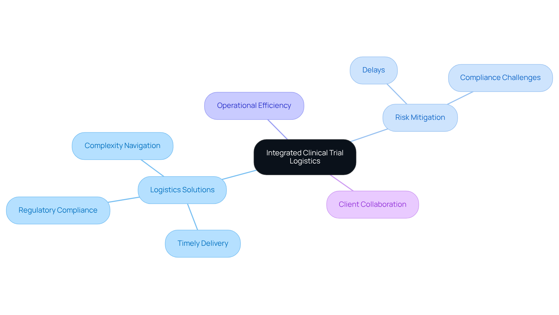 The central node represents the main topic, with branches illustrating key aspects of UPM Pharmaceuticals’ logistics solutions. Each branch reveals a specific area of focus, showing how they contribute to the overall goal of facilitating clinical trials.