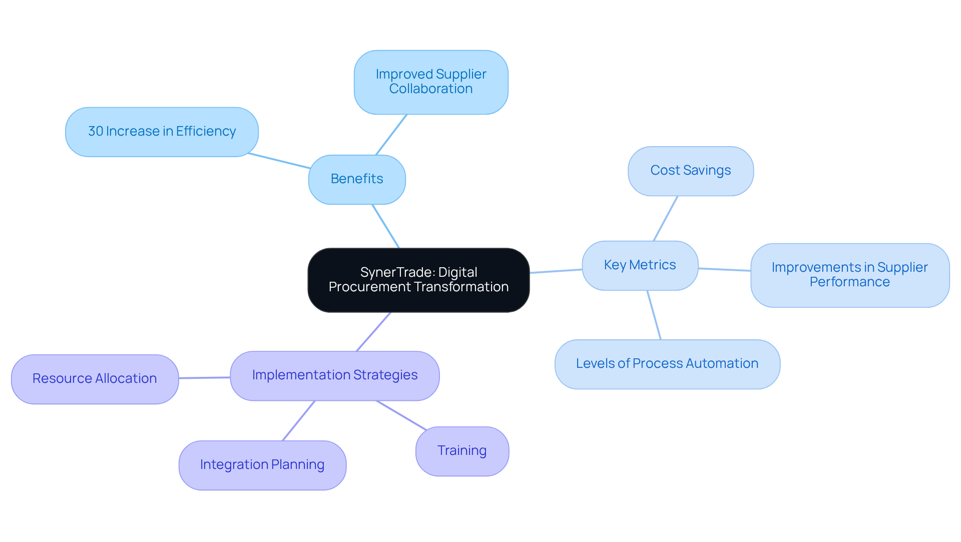 The center represents SynerTrade's transformation focus, with branches showing the benefits, metrics to evaluate success, and strategies for effective implementation. Each color-coded branch helps you easily identify different aspects of the transformation.