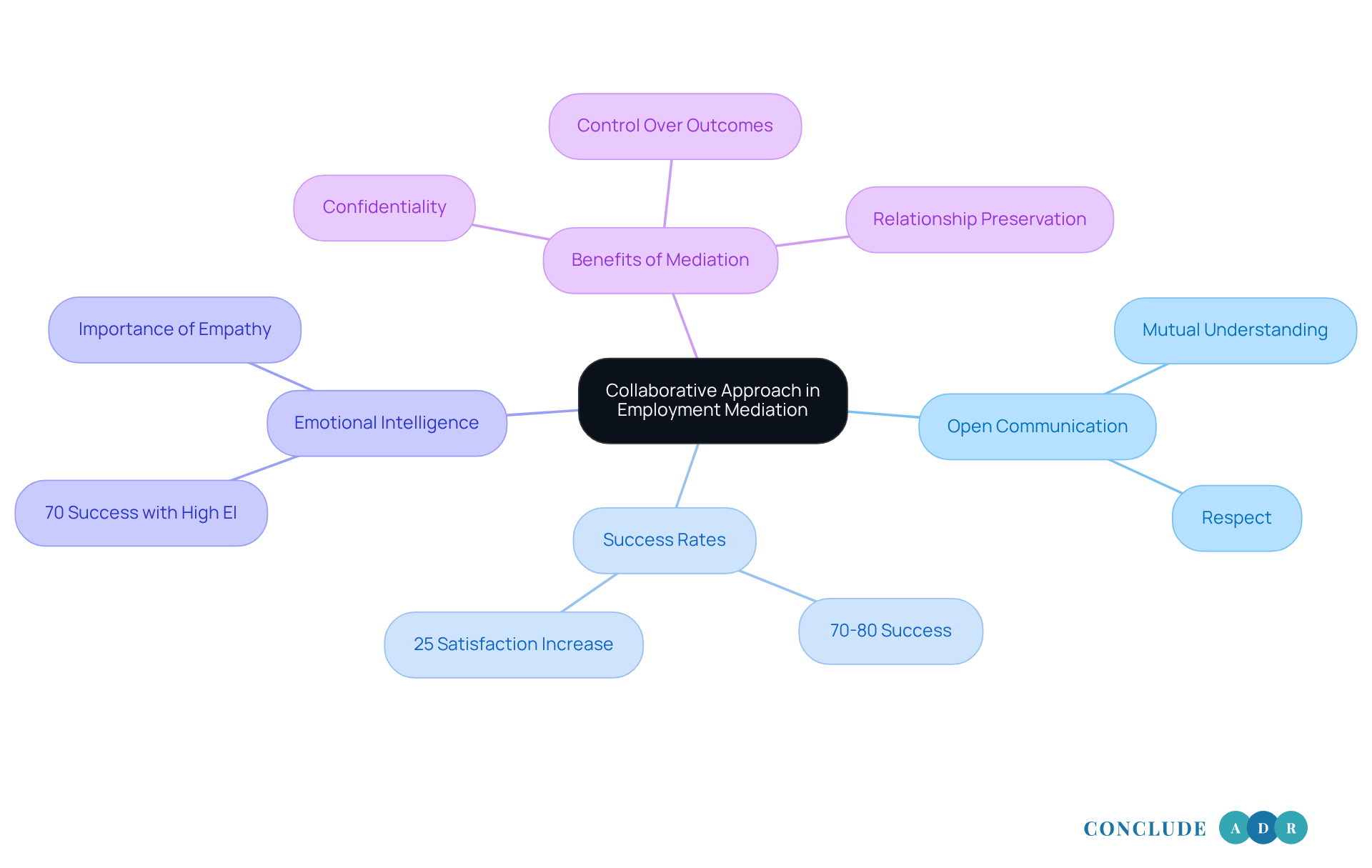 The central node represents the overarching theme of mediation. Each branch shows related concepts, helping you see how they tie together and their importance in resolving employment conflicts.