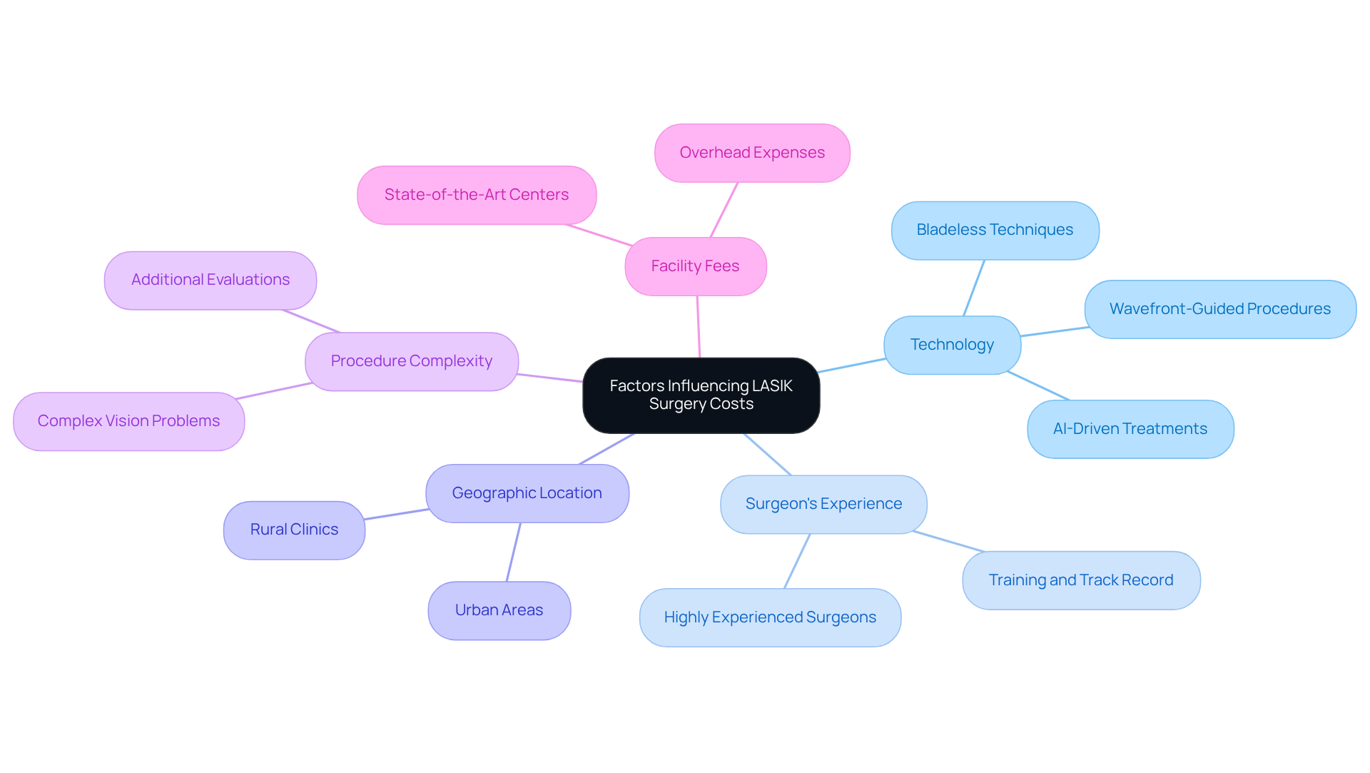 The central node represents the main topic, while the branches show different factors that affect LASIK costs. Each branch can have additional details that explain how these factors contribute to the overall price, helping you understand what to consider when planning for LASIK surgery. The central node represents the main topic, while the branches show different factors that affect LASIK costs. Each branch can have additional details that explain how these factors contribute to the overall price, helping you understand what to consider when planning for LASIK surgery.