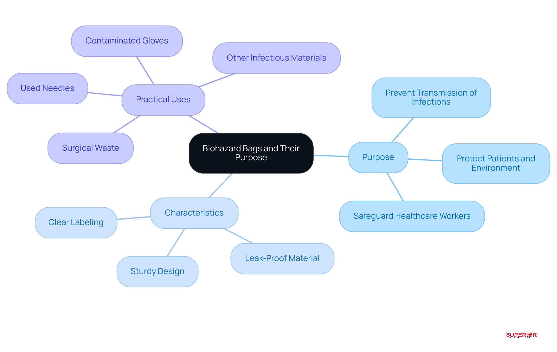 The central node represents biohazard bags, while the branches show their purpose, characteristics, and practical uses. Each branch helps you see how these elements connect to the overall goal of maintaining safety in healthcare environments.