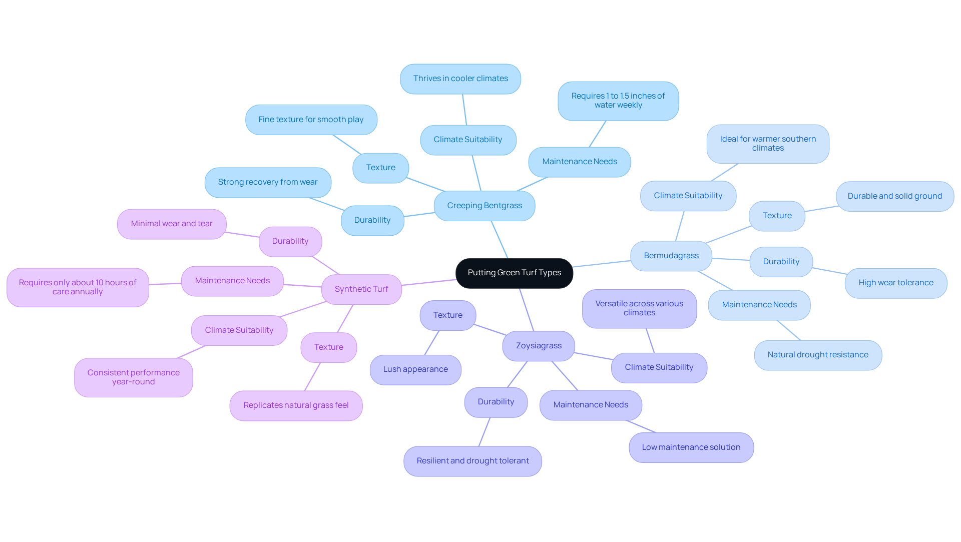 This mindmap starts with the main topic of putting green turf types at the center. Each branch represents a different type of turf, and the sub-branches provide important details about each type, helping you understand their unique benefits and suitability.