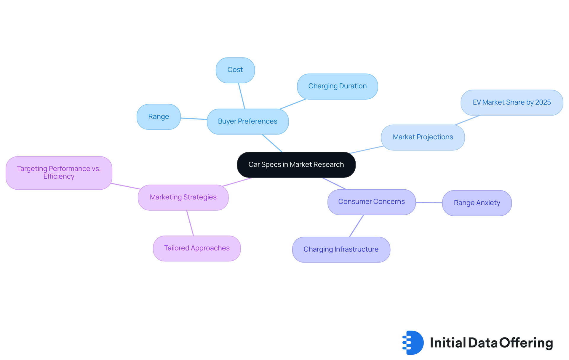 The central node represents the main topic, while branches show how different aspects like buyer preferences and market trends relate to car specifications. Each color-coded branch helps you see the connections and importance of each factor. The central node represents the main topic, while branches show how different aspects like buyer preferences and market trends relate to car specifications. Each color-coded branch helps you see the connections and importance of each factor.