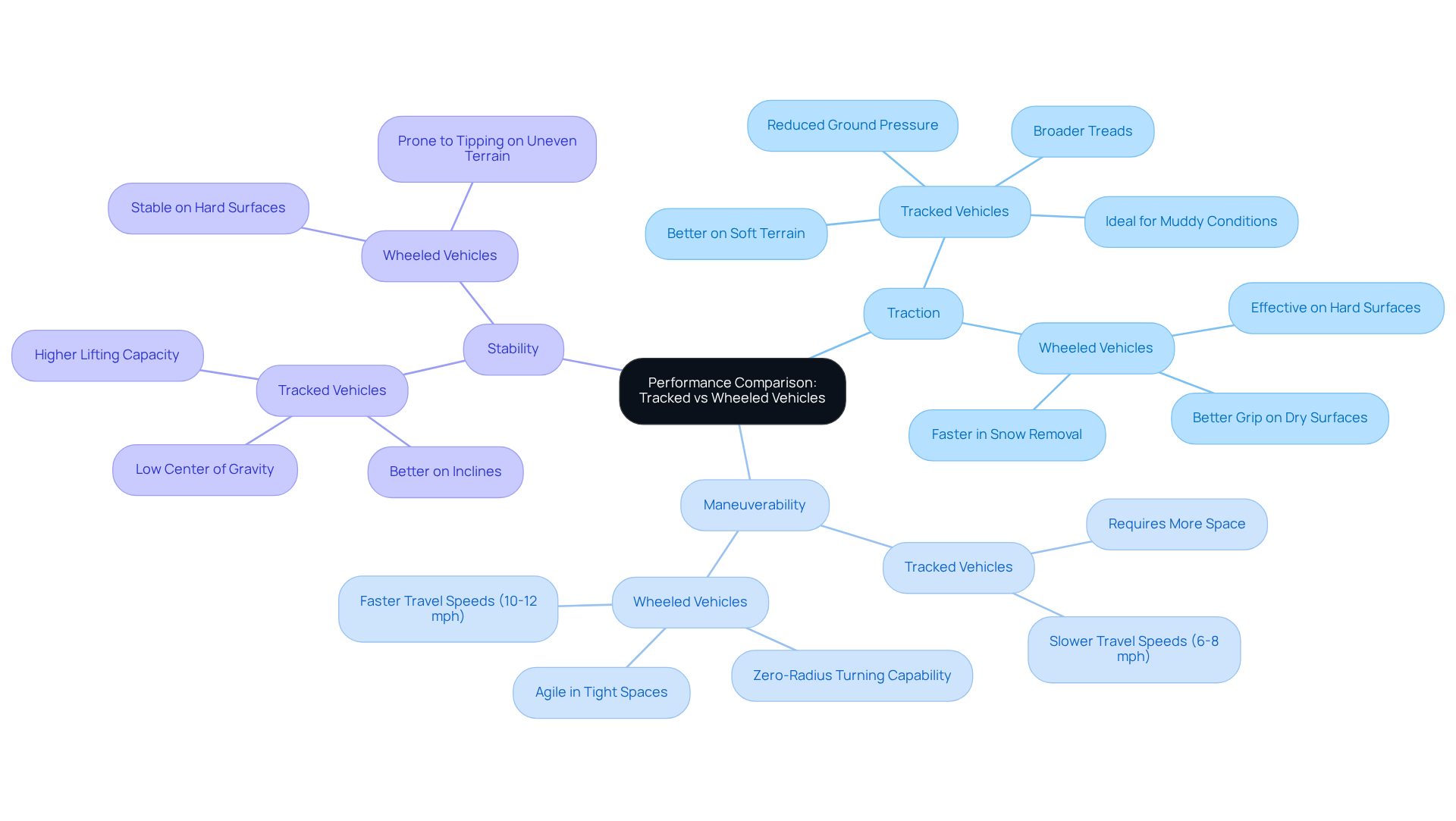 The central node represents the overall comparison, while each branch highlights a key performance area. The sub-branches provide specific details about how tracked and wheeled vehicles perform in each category. The central node represents the overall comparison, while each branch highlights a key performance area. The sub-branches provide specific details about how tracked and wheeled vehicles perform in each category.
