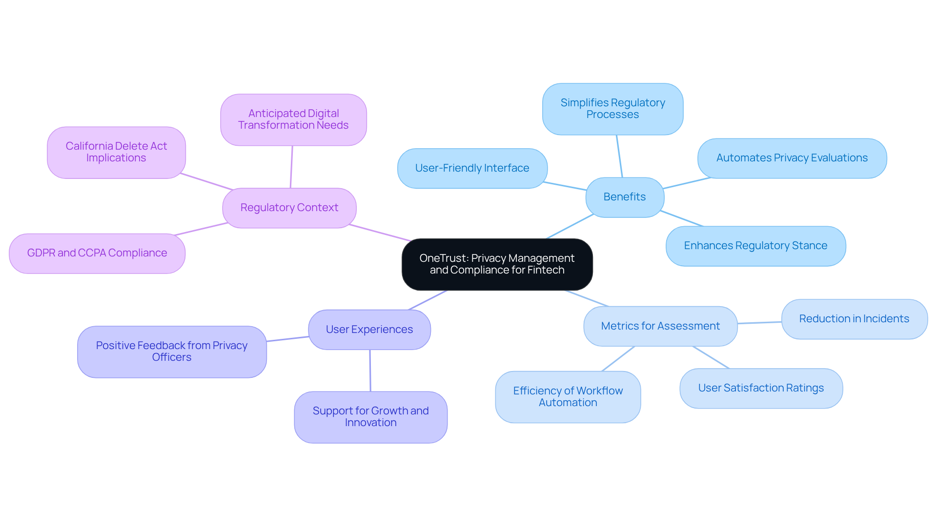 The central node represents OneTrust's role, while branches show its benefits, metrics for evaluation, user experiences, and the regulatory landscape. Follow the branches to explore how OneTrust supports fintech companies in managing compliance.