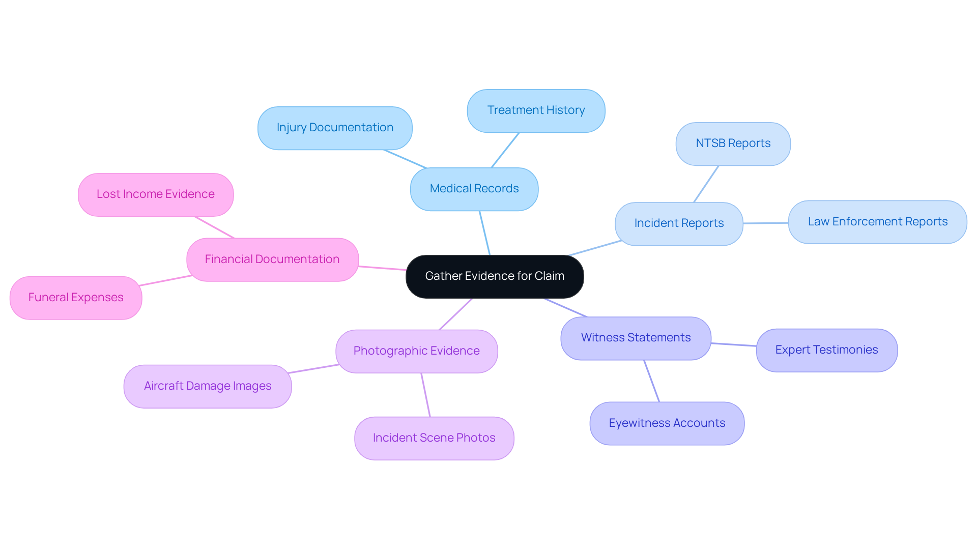 Start at the center with the main task of gathering evidence. Follow the branches to see the different types of documentation you need, each helping to build a stronger case.