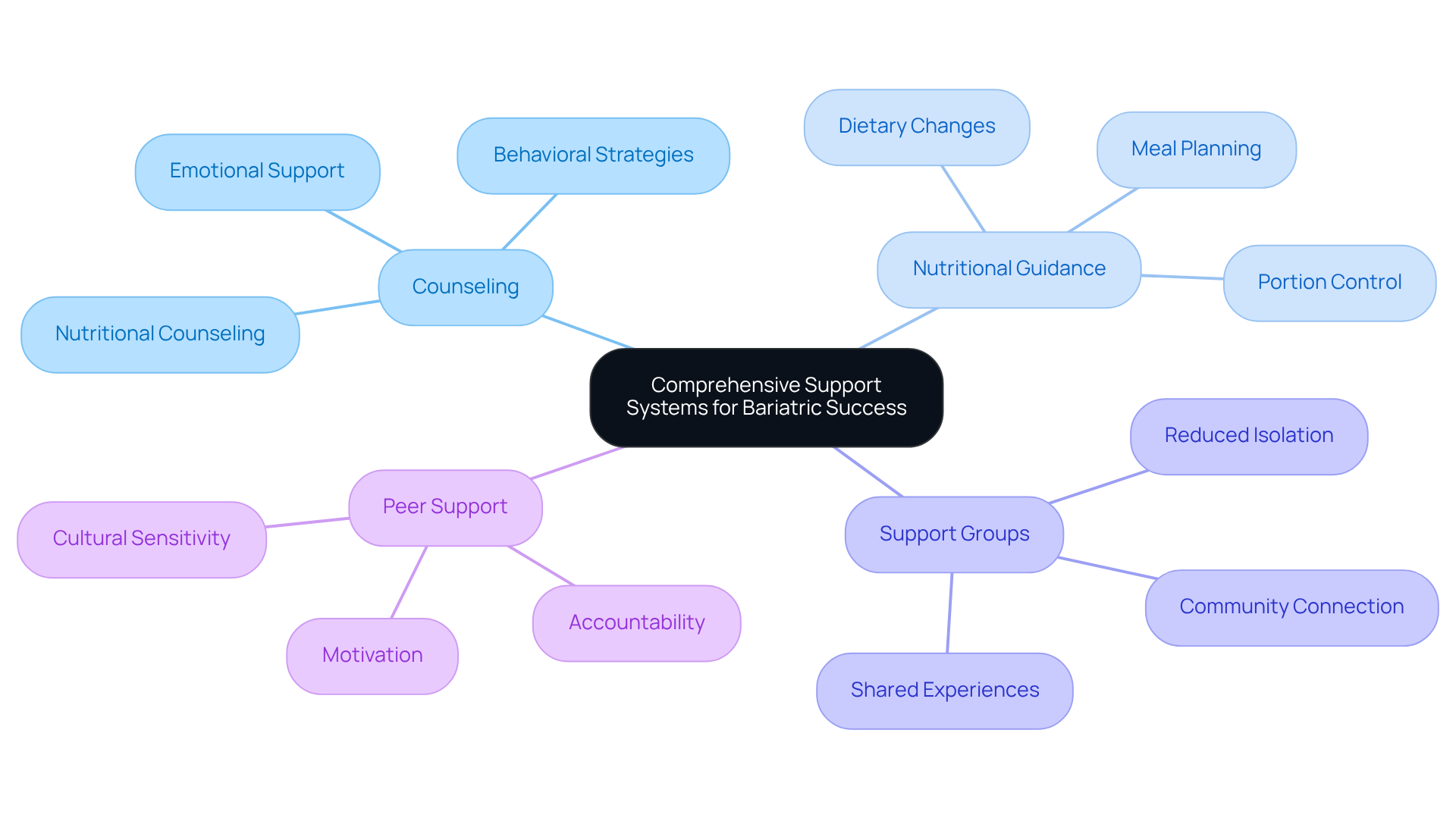 This mindmap illustrates how different support systems contribute to successful weight loss journeys. Start at the center with the main theme, then explore each branch to see the various types of support available and how they help individuals stay motivated and accountable. This mindmap illustrates how different support systems contribute to successful weight loss journeys. Start at the center with the main theme, then explore each branch to see the various types of support available and how they help individuals stay motivated and accountable.
