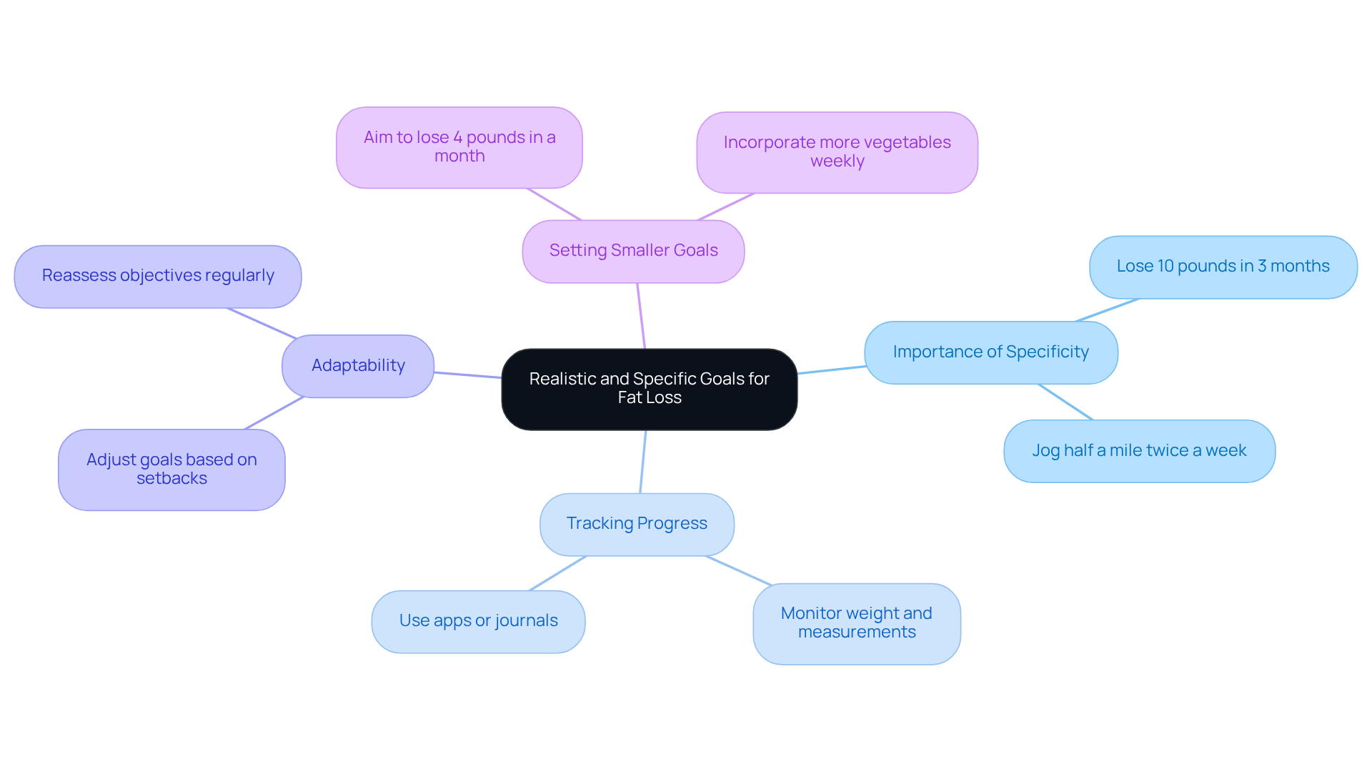 Start at the center with the main idea of setting specific goals. Follow the branches to explore why specificity matters, how to track your progress, and the importance of adjusting your goals as needed.