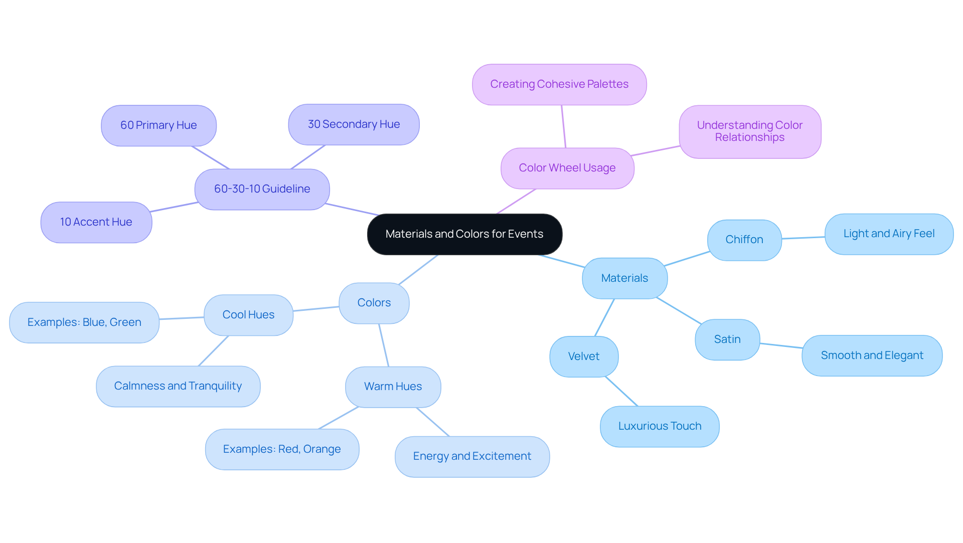 This mindmap starts with the main idea at the center and branches out to show different materials and colors. Each branch explains how they contribute to the atmosphere of an event. Follow the branches to see how materials like chiffon and colors like red can create specific feelings and themes.