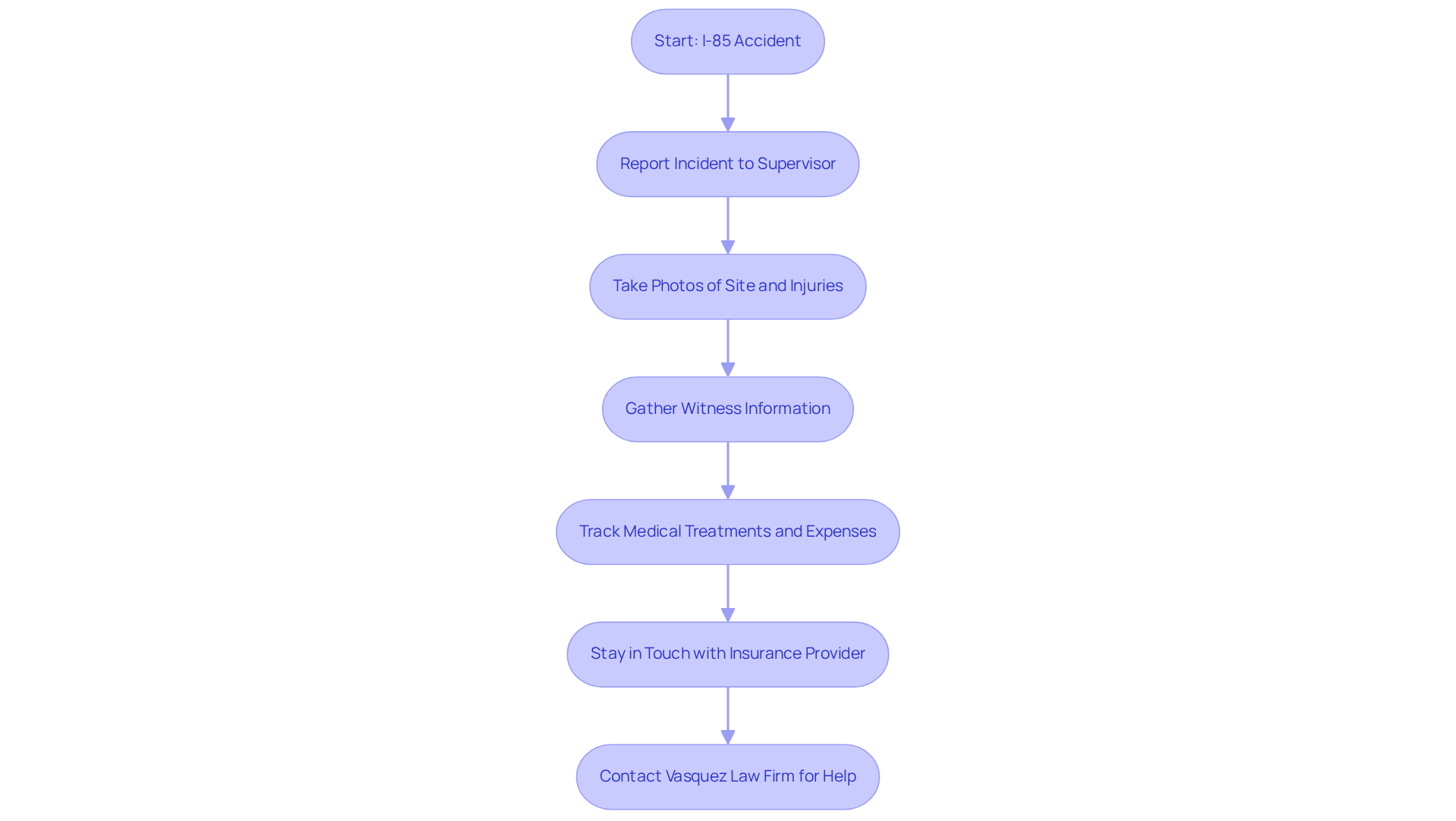 This flowchart guides you through the essential steps to take after the accident. Follow the arrows to see what actions to complete, from reporting the incident to seeking legal help. This flowchart guides you through the essential steps to take after the accident. Follow the arrows to see what actions to complete, from reporting the incident to seeking legal help.
