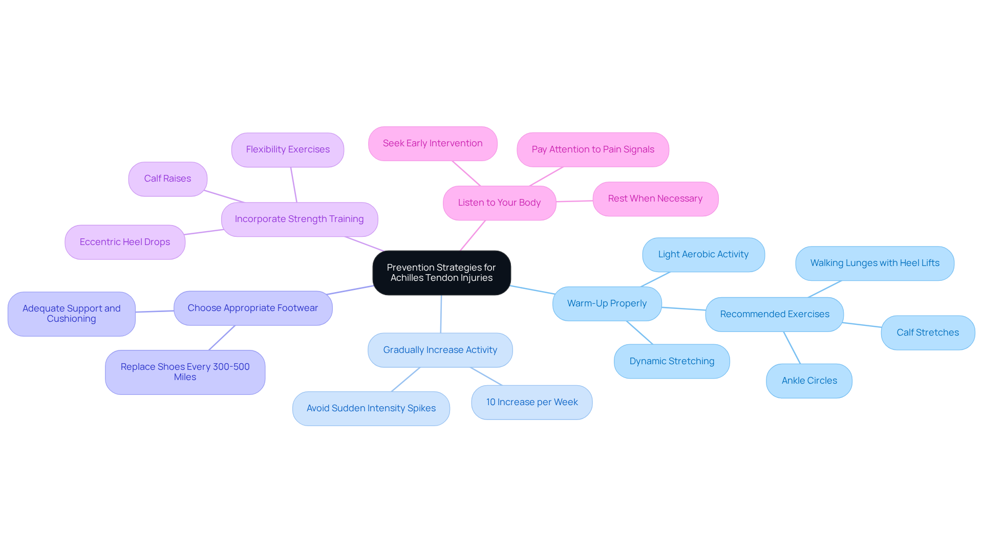This mindmap starts with the main topic in the center and branches out into various strategies to prevent injuries. Each branch represents a different strategy, and you can follow the lines to see how they connect to the overall goal of staying active and pain-free. This mindmap starts with the main topic in the center and branches out into various strategies to prevent injuries. Each branch represents a different strategy, and you can follow the lines to see how they connect to the overall goal of staying active and pain-free.