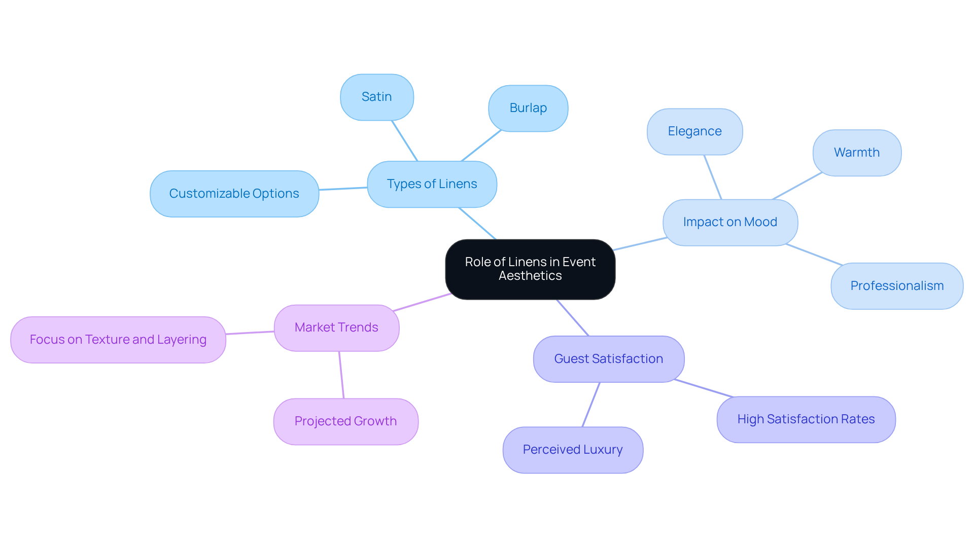 Start at the center with the main idea about linens, then follow the branches to explore different types, their effects on events, and current market trends. Each branch represents a key aspect of how linens contribute to the overall aesthetic and experience.