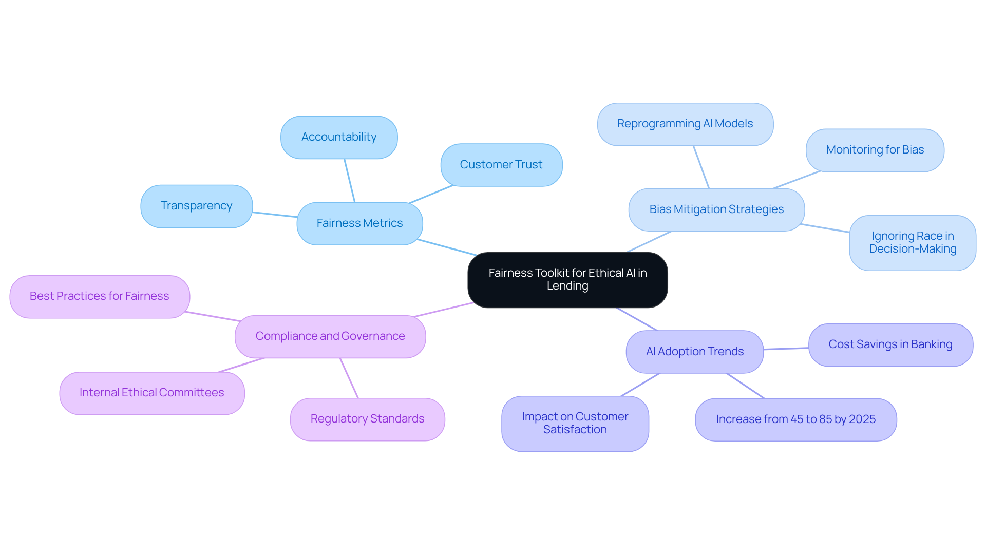 The central node represents the Fairness Toolkit, while branches show key components and strategies that support ethical AI in lending. Each color-coded branch helps you navigate through the different aspects of maintaining fairness and accountability.