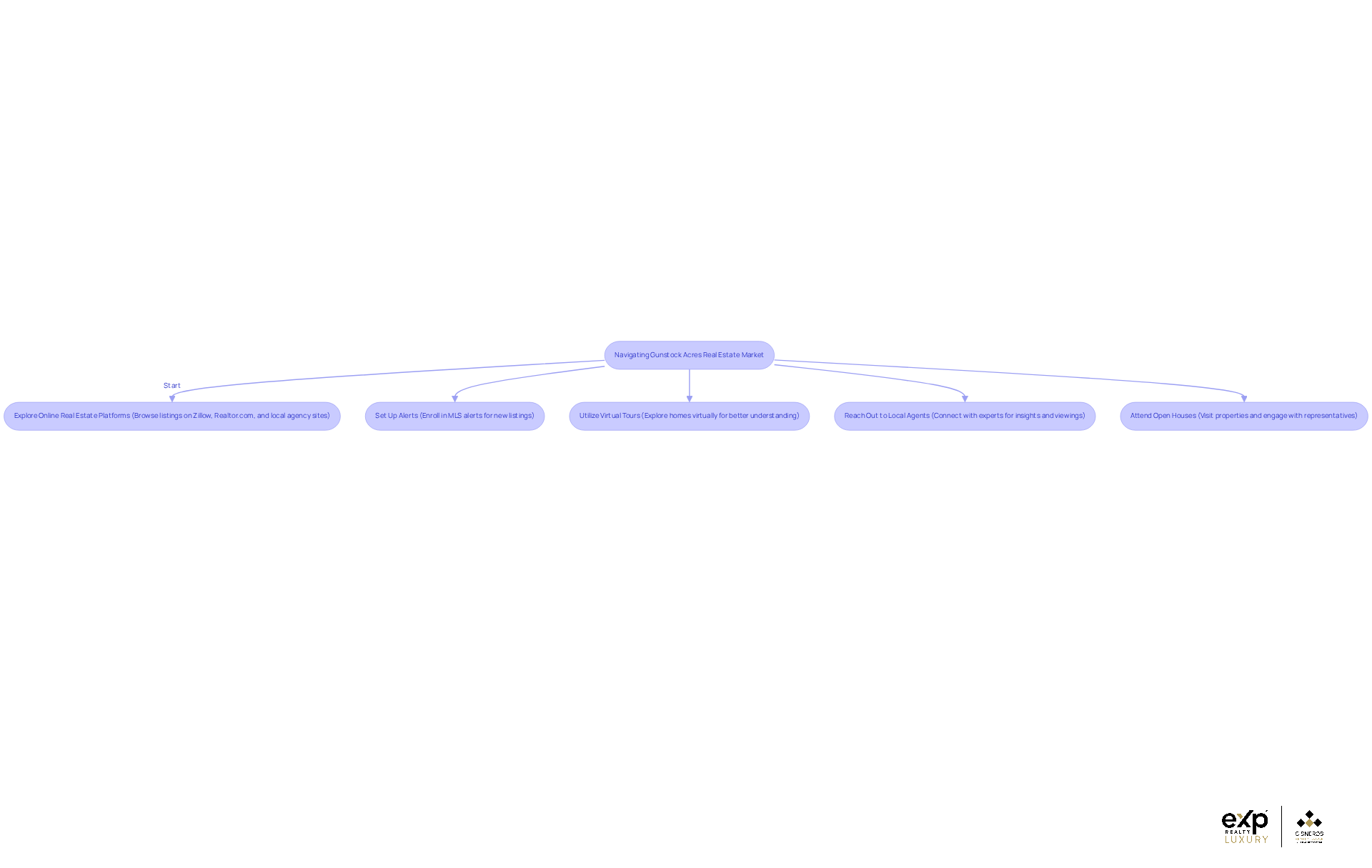 Each box represents a step you can take in your home search. Follow the arrows to see how these actions connect and lead you closer to finding your dream waterfront home.