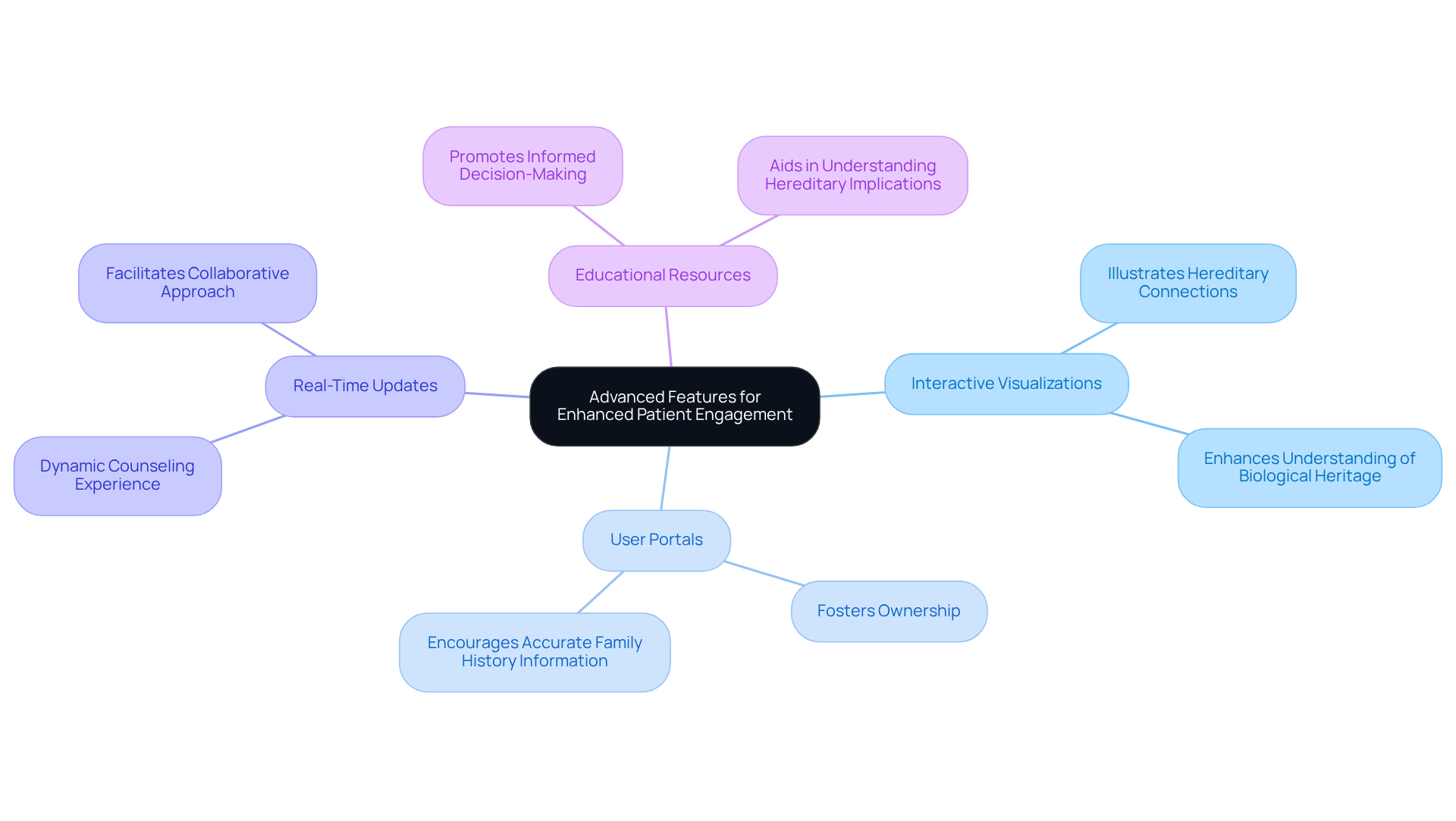 Start at the center with the main theme, then explore each branch to see how different features contribute to better patient engagement and understanding.