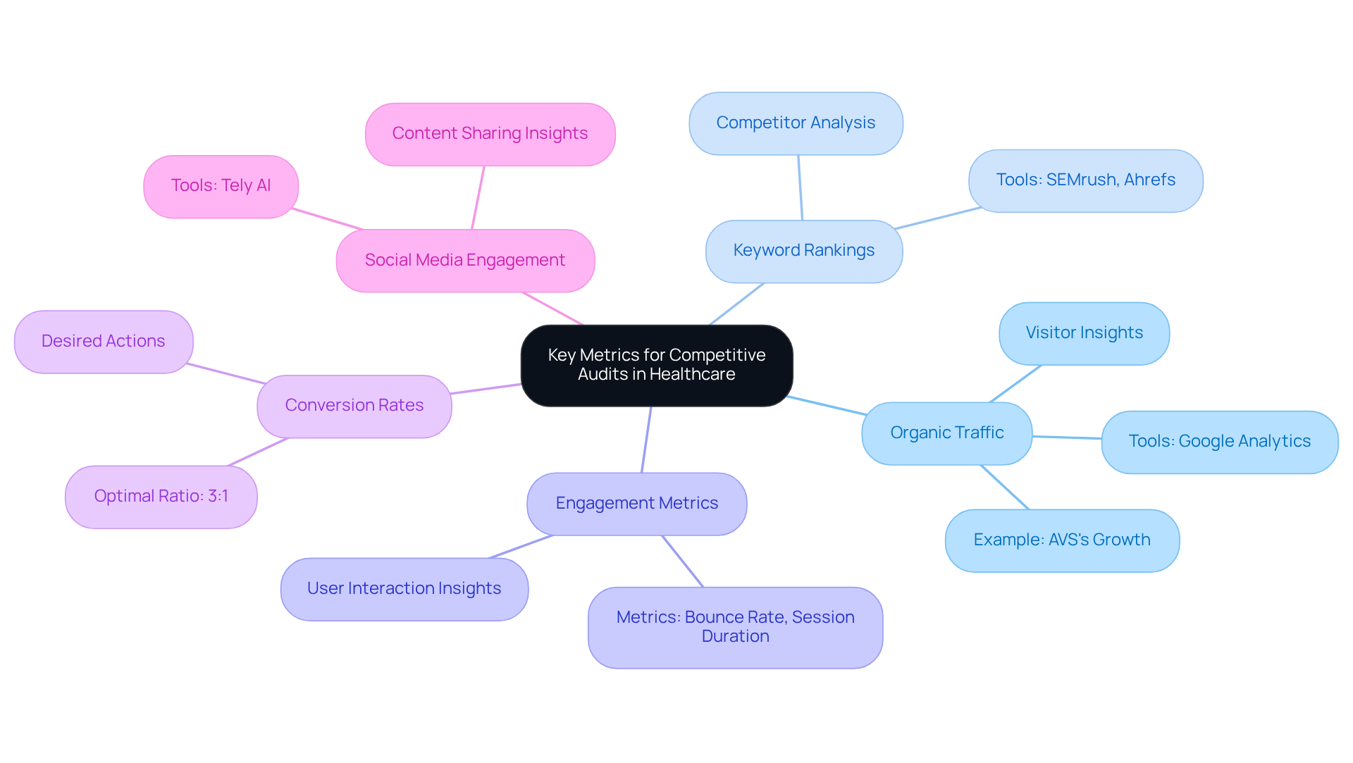 The central node represents the main topic, while each branch shows a key metric. Follow the branches to see details and tools associated with each metric, helping you understand their role in competitive audits.