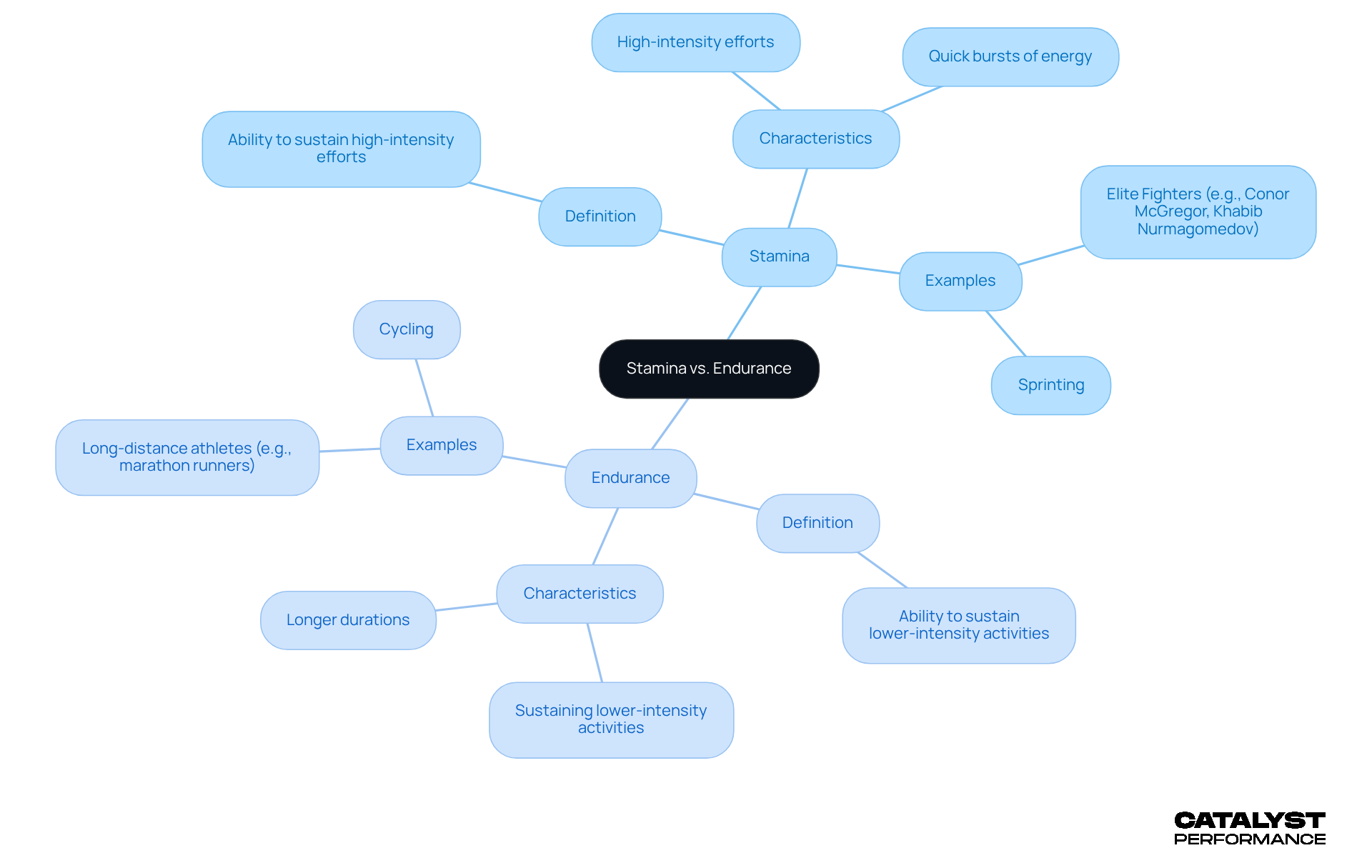 The central node represents the main topic, while the branches show the key differences and characteristics of stamina and endurance. Each sub-node provides specific details and examples to help clarify these concepts.