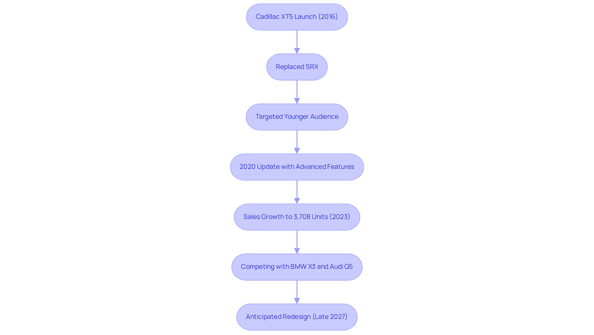 This flowchart outlines the key milestones in the Cadillac XT5's journey, from its launch to its future redesign. Each box represents an important event or feature that has shaped the XT5's market position and appeal. This flowchart outlines the key milestones in the Cadillac XT5's journey, from its launch to its future redesign. Each box represents an important event or feature that has shaped the XT5's market position and appeal.