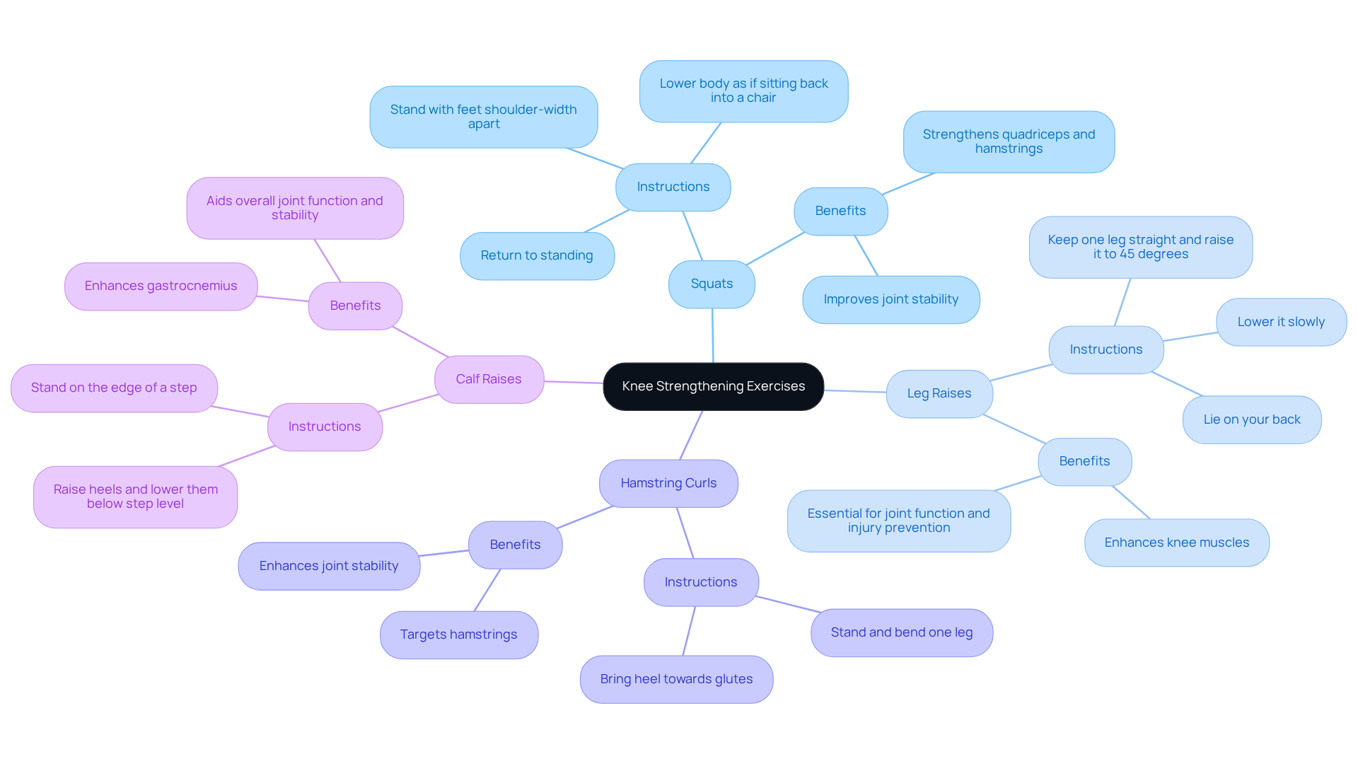 This mindmap starts with the main goal of strengthening knee muscles at the center. Each branch represents a specific exercise, and the sub-branches provide details on how to perform the exercise and its benefits. Follow the branches to explore how each exercise contributes to better knee function. This mindmap starts with the main goal of strengthening knee muscles at the center. Each branch represents a specific exercise, and the sub-branches provide details on how to perform the exercise and its benefits. Follow the branches to explore how each exercise contributes to better knee function.