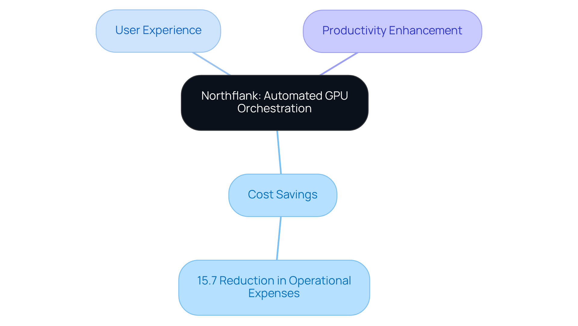 The central node represents Northflank's service, while the branches show the main benefits. Each sub-branch provides more detail, helping you understand how Northflank improves AI workload management.