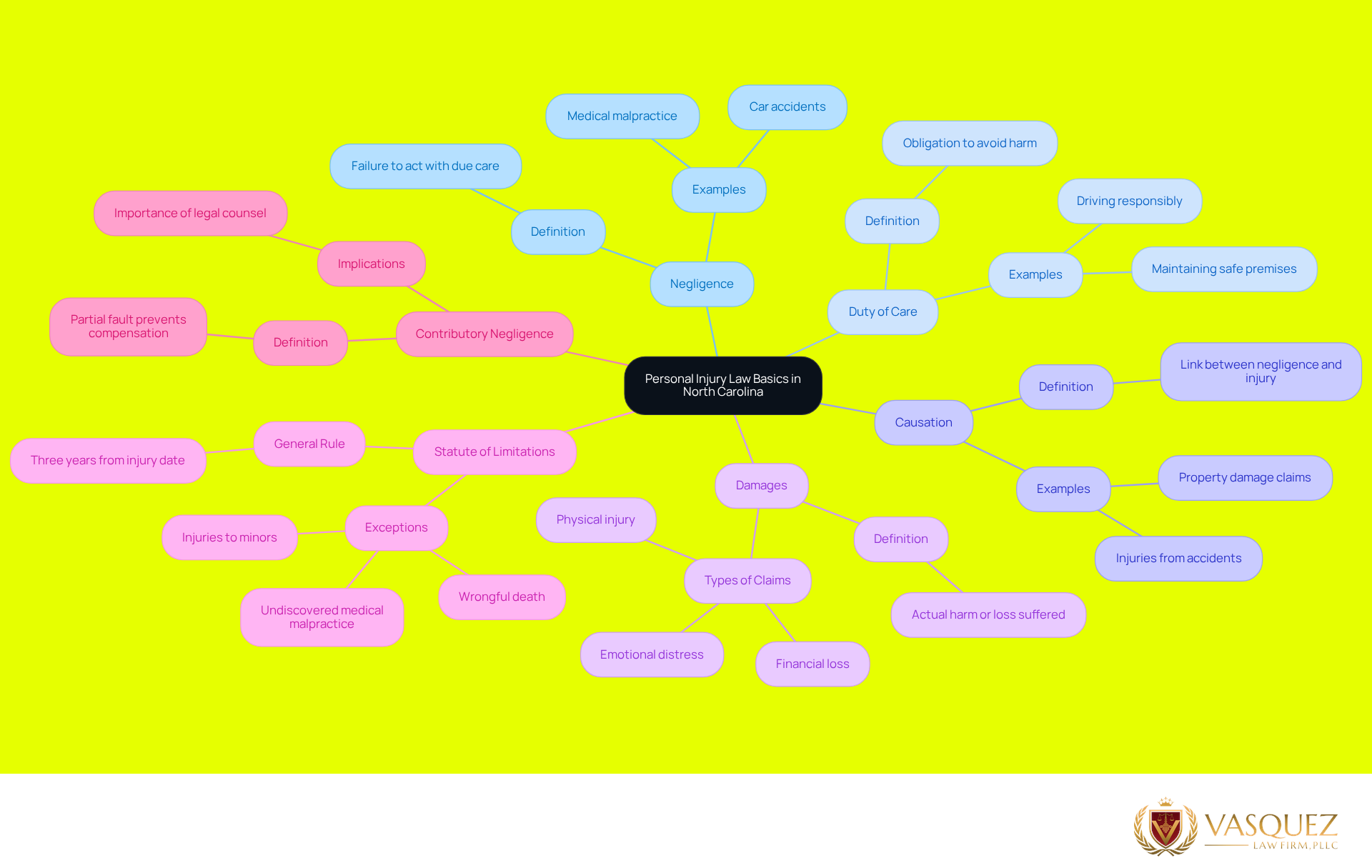 This mindmap helps you navigate the basics of personal injury law. Start at the center with the main topic, then follow the branches to explore key concepts like negligence and duty of care. Each branch breaks down complex ideas into simpler parts, making it easier to understand how they all connect.