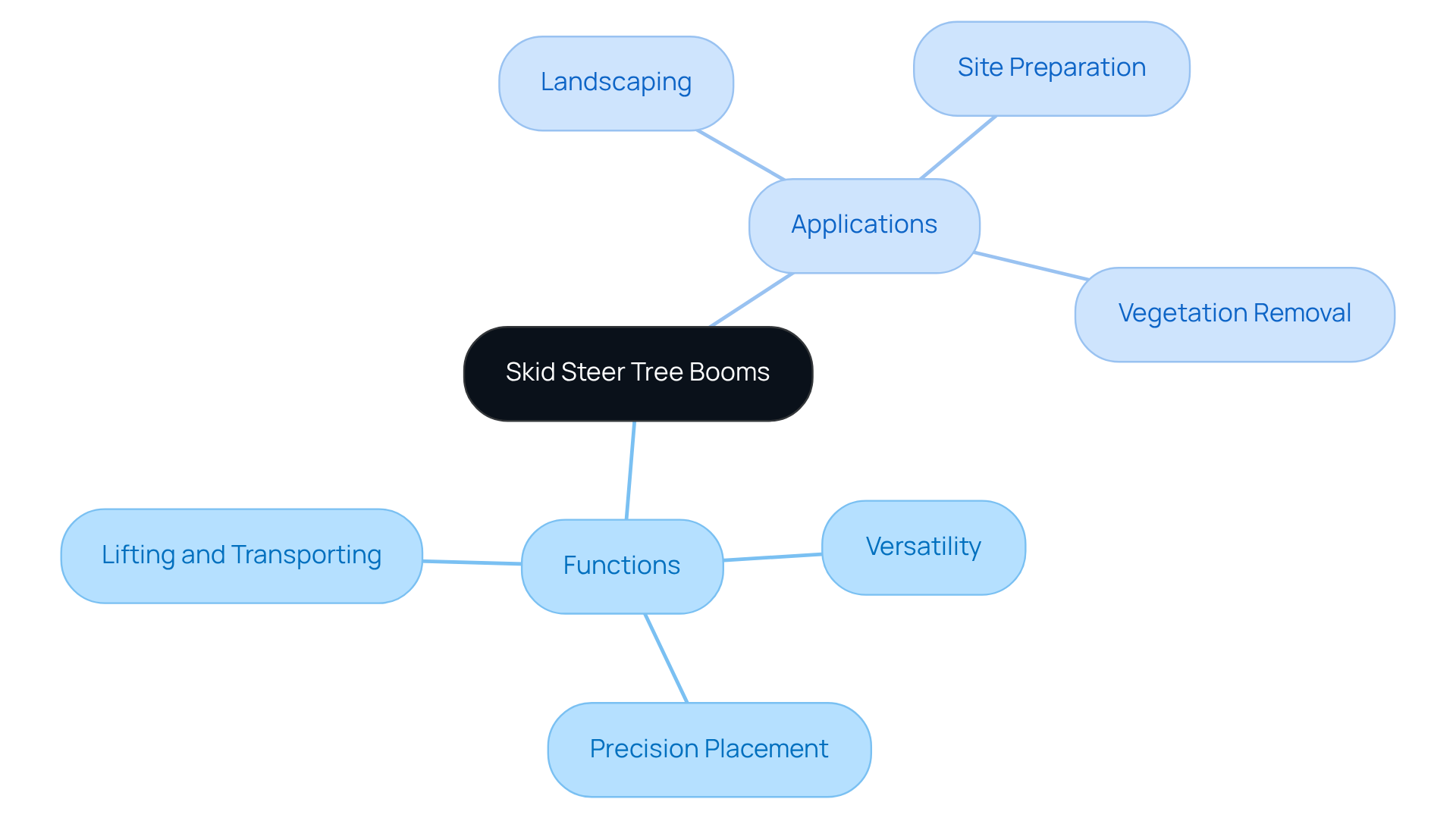 This mindmap starts with the main topic in the center and branches out to show the different functions and applications of skid steer tree booms. Each branch represents a key area, helping you see how these tools can be used in various ways.