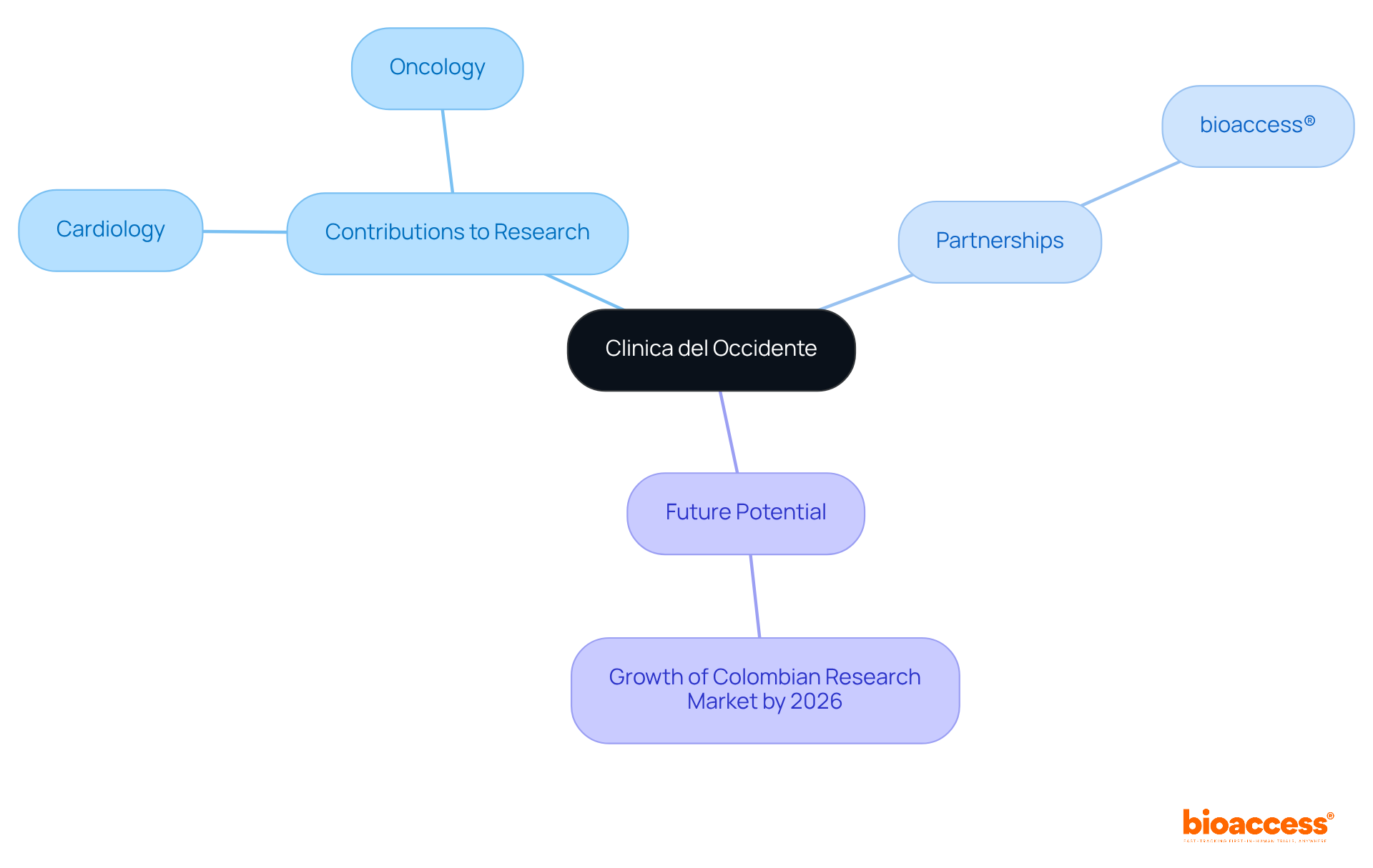 The central node represents Clinica del Occidente, with branches showing its key contributions, partnerships, and future opportunities in clinical research. Each color-coded branch helps you navigate through the different aspects of its role in advancing medical knowledge. The central node represents Clinica del Occidente, with branches showing its key contributions, partnerships, and future opportunities in clinical research. Each color-coded branch helps you navigate through the different aspects of its role in advancing medical knowledge.