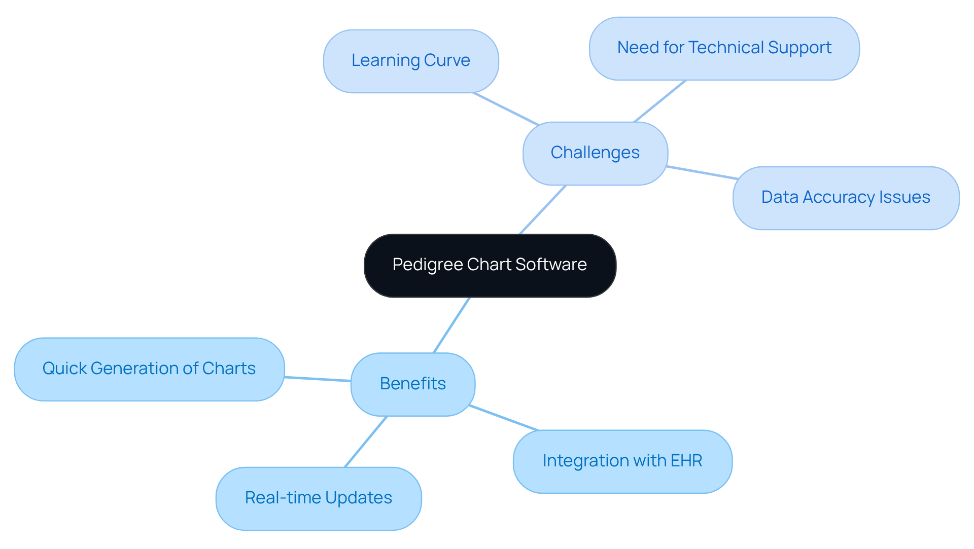 This mindmap shows the key benefits and challenges of using pedigree chart software. The green branches represent the advantages, like quick chart generation and integration with health records, while the red branches highlight the challenges, such as the learning curve and data accuracy issues. Follow the branches to explore how these aspects relate to the overall effectiveness of the software.