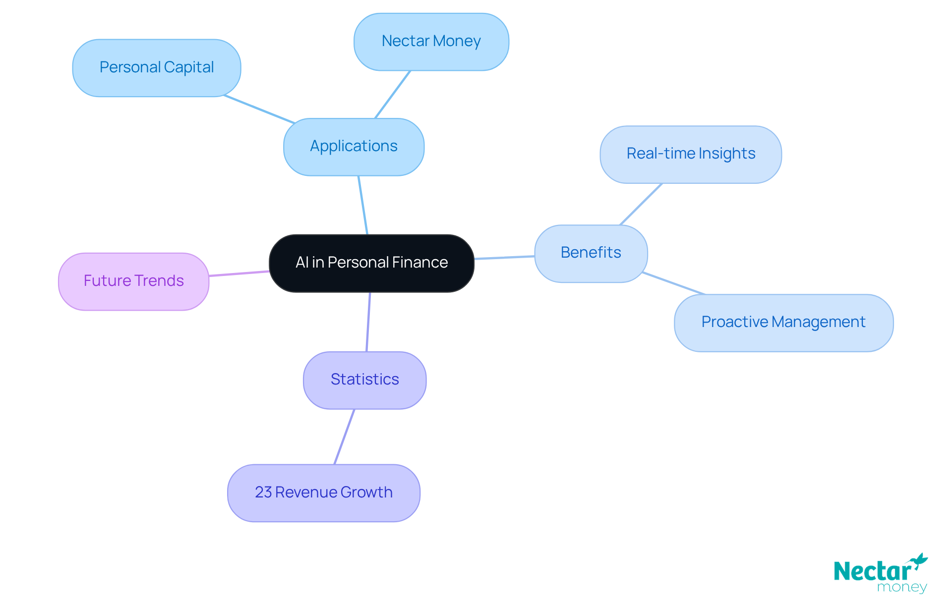 The center represents the main theme of AI in personal finance, with branches showing different applications, benefits, and statistics that illustrate its importance in decision-making. The center represents the main theme of AI in personal finance, with branches showing different applications, benefits, and statistics that illustrate its importance in decision-making.