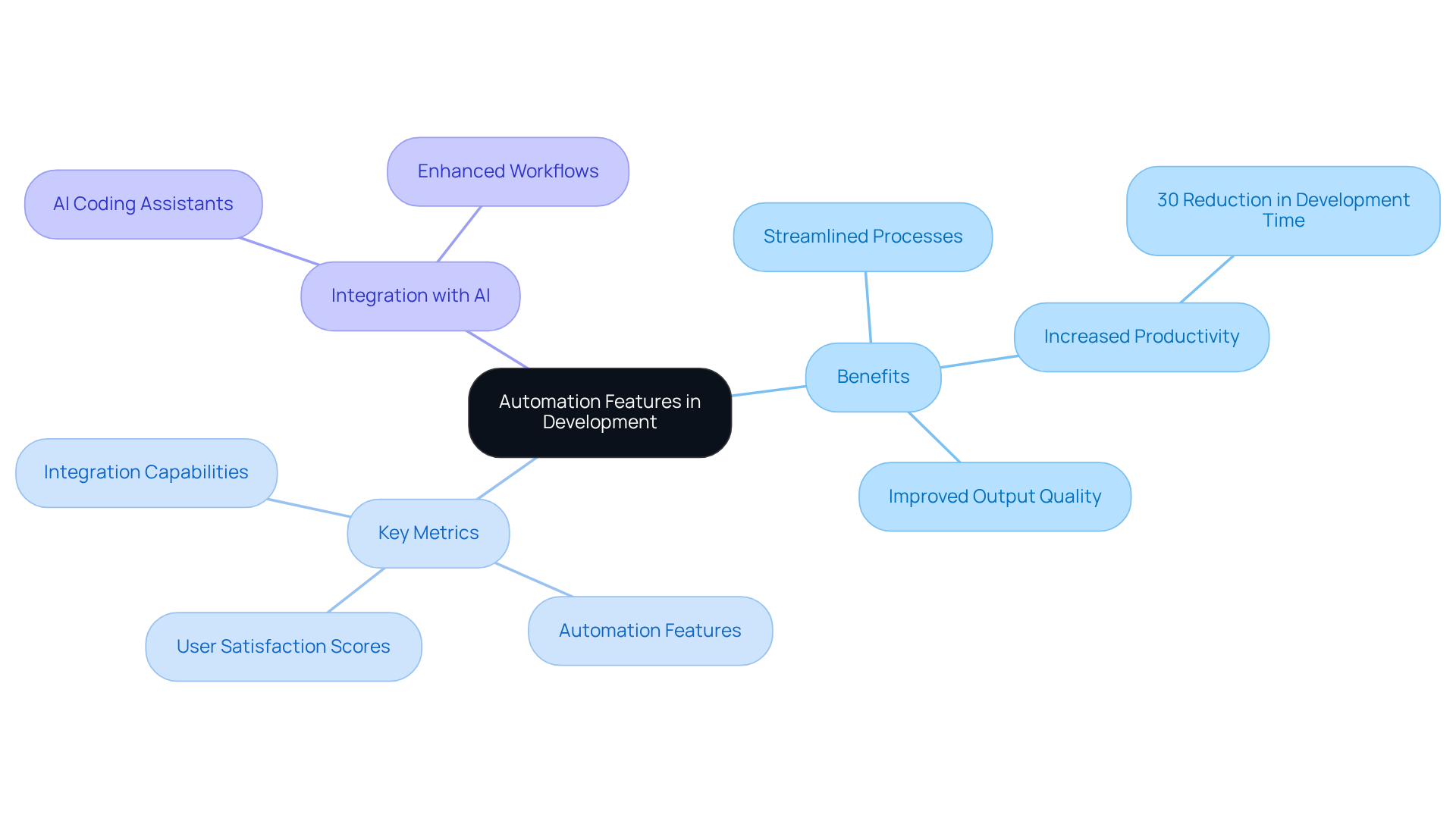 The center represents the main focus on automation, with branches showing the benefits and important metrics to consider. Each branch helps you understand how automation can enhance development processes.
