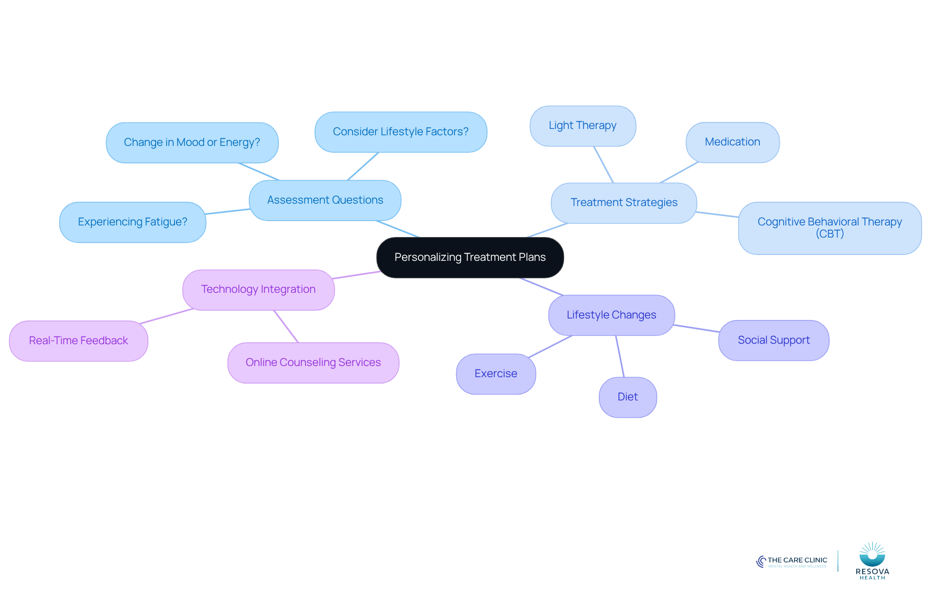 The center represents the main focus on personalizing treatment, with branches showing different aspects like assessment questions and treatment strategies. Each branch highlights important factors that contribute to effective management. The center represents the main focus on personalizing treatment, with branches showing different aspects like assessment questions and treatment strategies. Each branch highlights important factors that contribute to effective management.