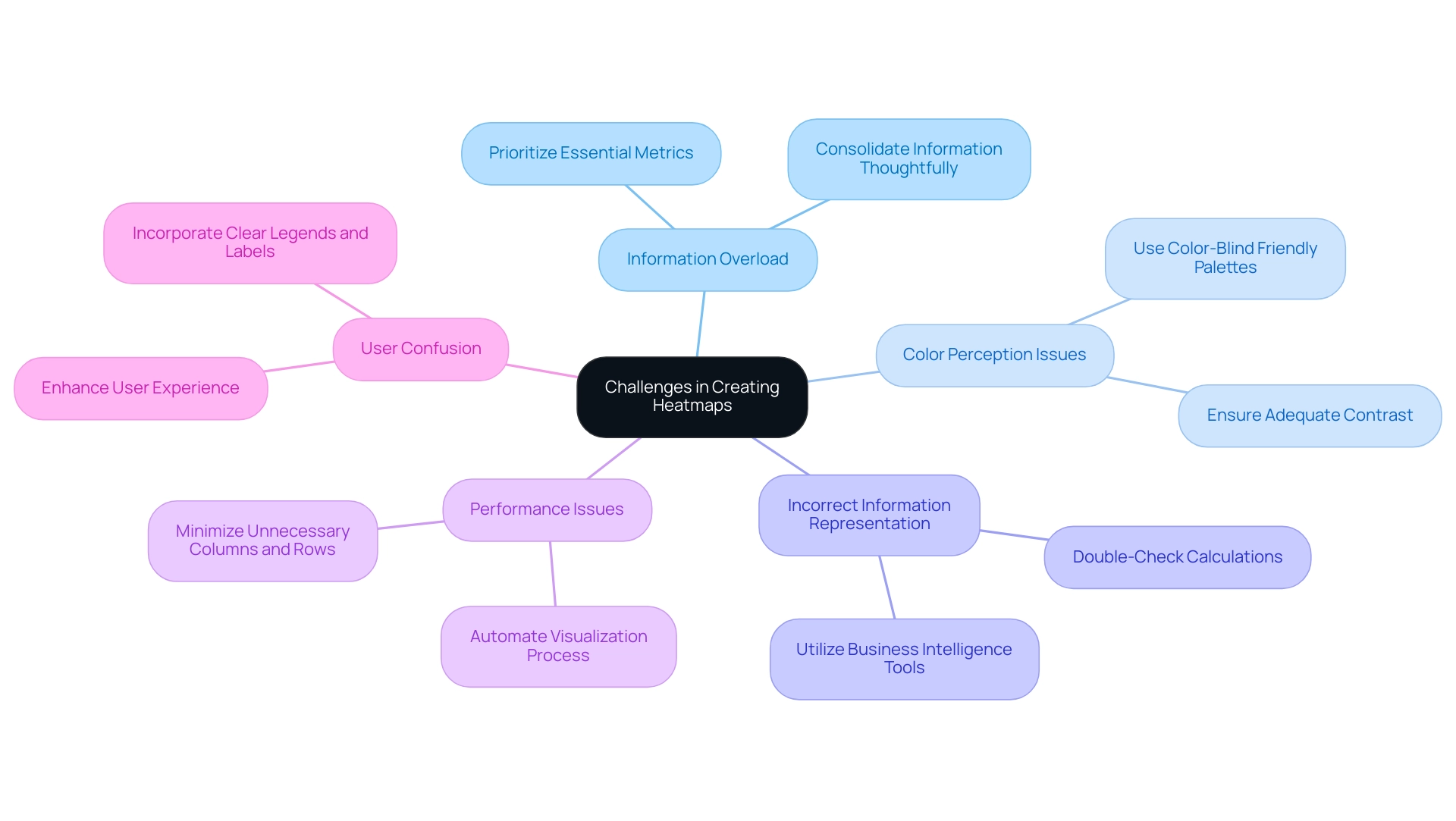 Each branch represents a challenge, with sub-branches detailing strategies for overcoming them, color-coded for clarity.