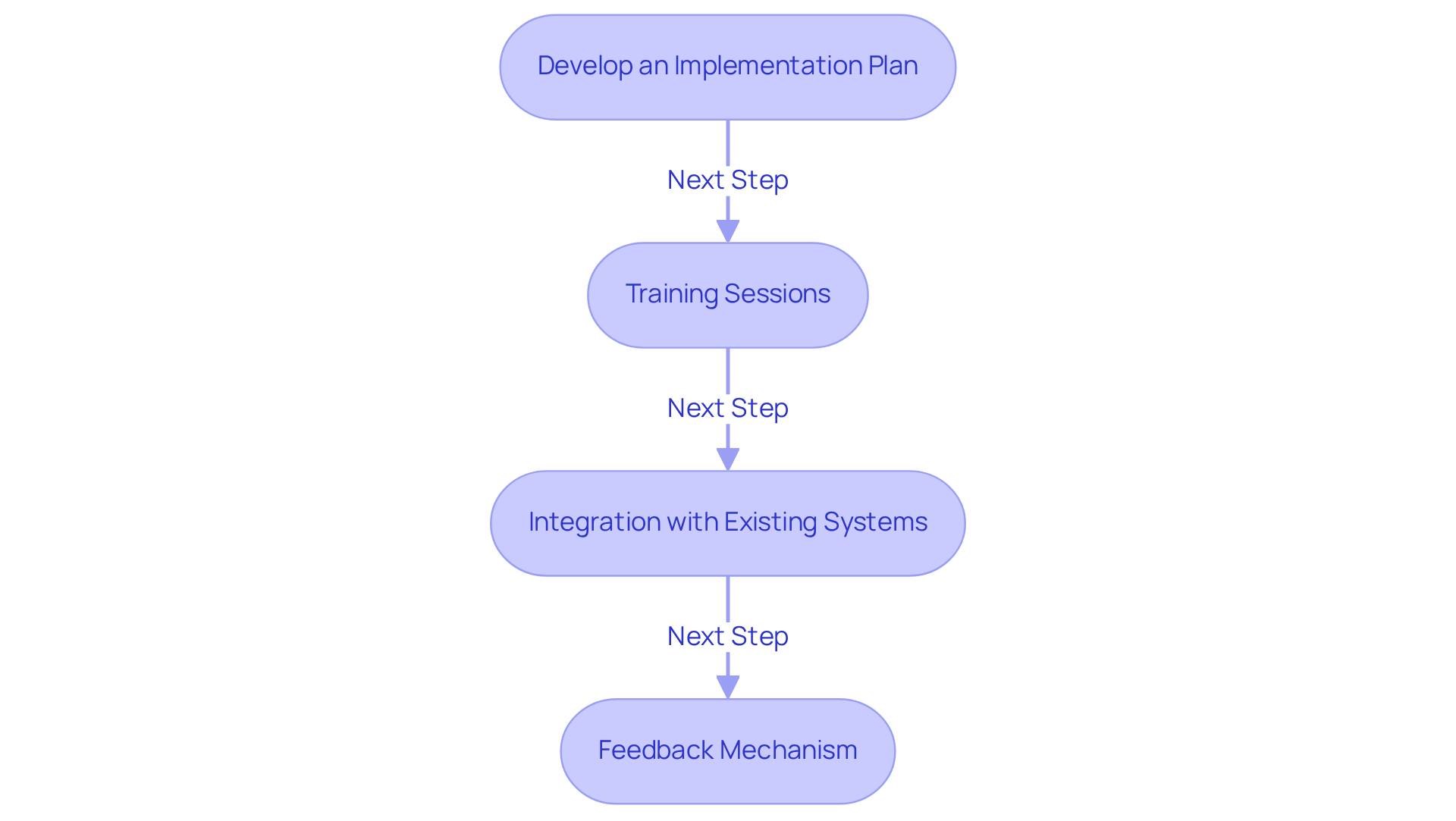 Each box represents a crucial step in the implementation process. Follow the arrows to see how each step leads to the next, ensuring a smooth rollout of the scheduling tool.