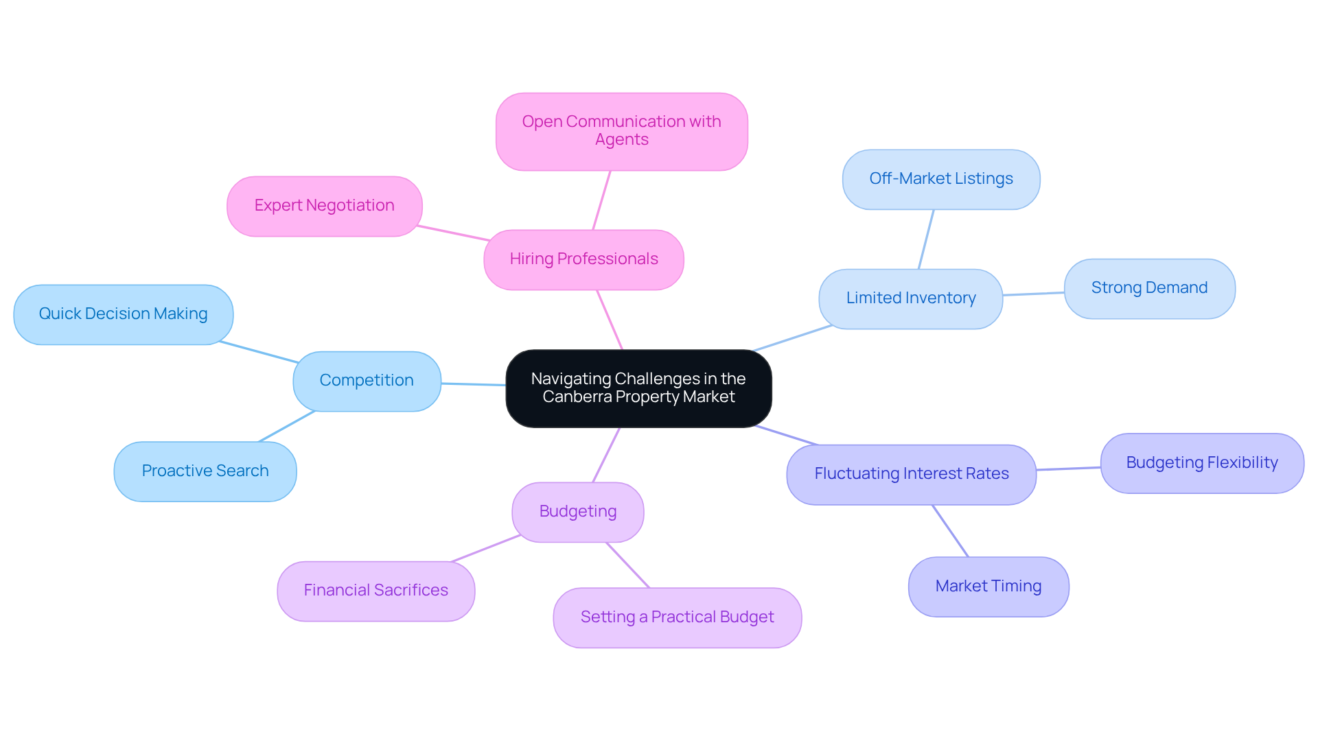 The center represents the main topic of navigating the property market, while the branches highlight different challenges and strategies. Each color-coded branch leads to specific insights, helping you visualize how to tackle the market effectively. The center represents the main topic of navigating the property market, while the branches highlight different challenges and strategies. Each color-coded branch leads to specific insights, helping you visualize how to tackle the market effectively.