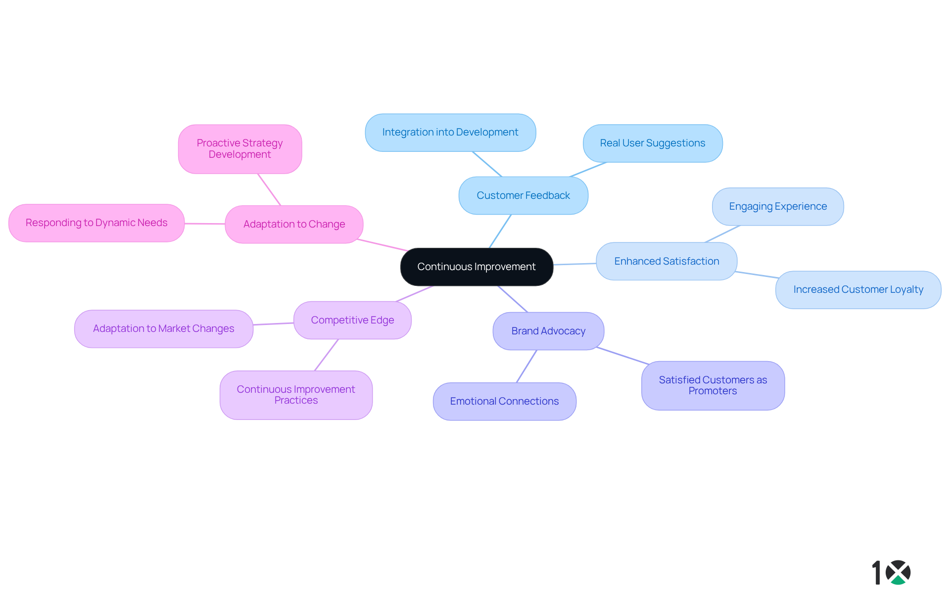 The central node represents the main theme, with branches showing how customer feedback influences various aspects of business strategy. Each color-coded branch highlights a different area of focus, illustrating the interconnectedness of continuous improvement practices.