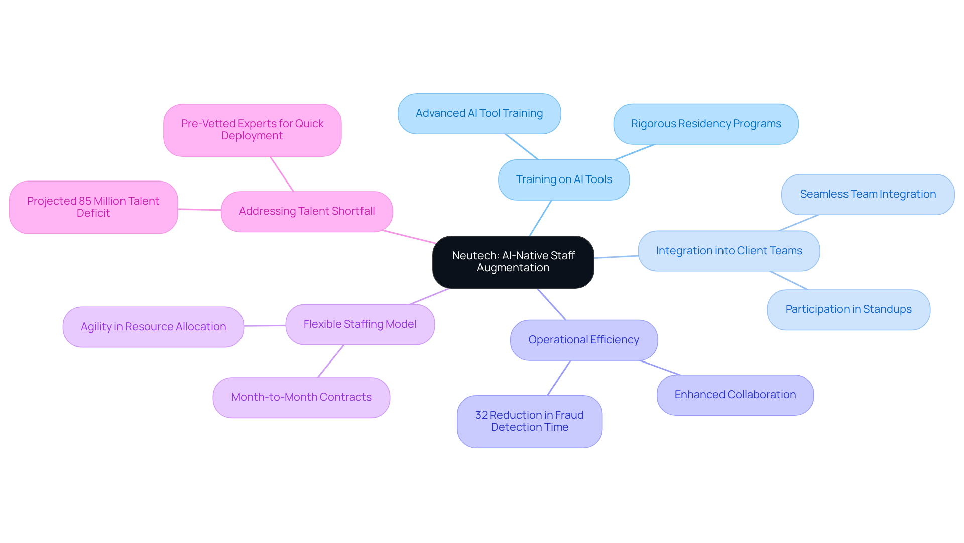 This mindmap starts with Neutech's core offering in the center, branching out to show how their solutions improve various aspects of staffing and operations in financial services. Each branch represents a key area of focus, helping you understand how Neutech's approach benefits investment firms.