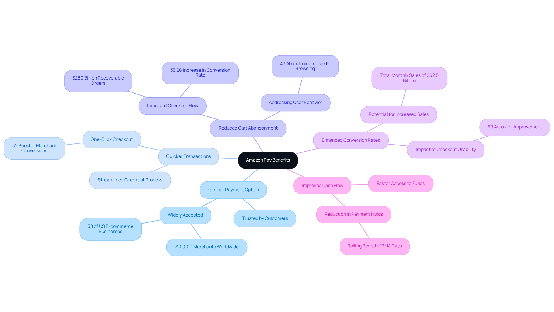The center shows Amazon Pay, and each branch represents a key benefit. Follow the branches to see how each advantage contributes to better business outcomes.