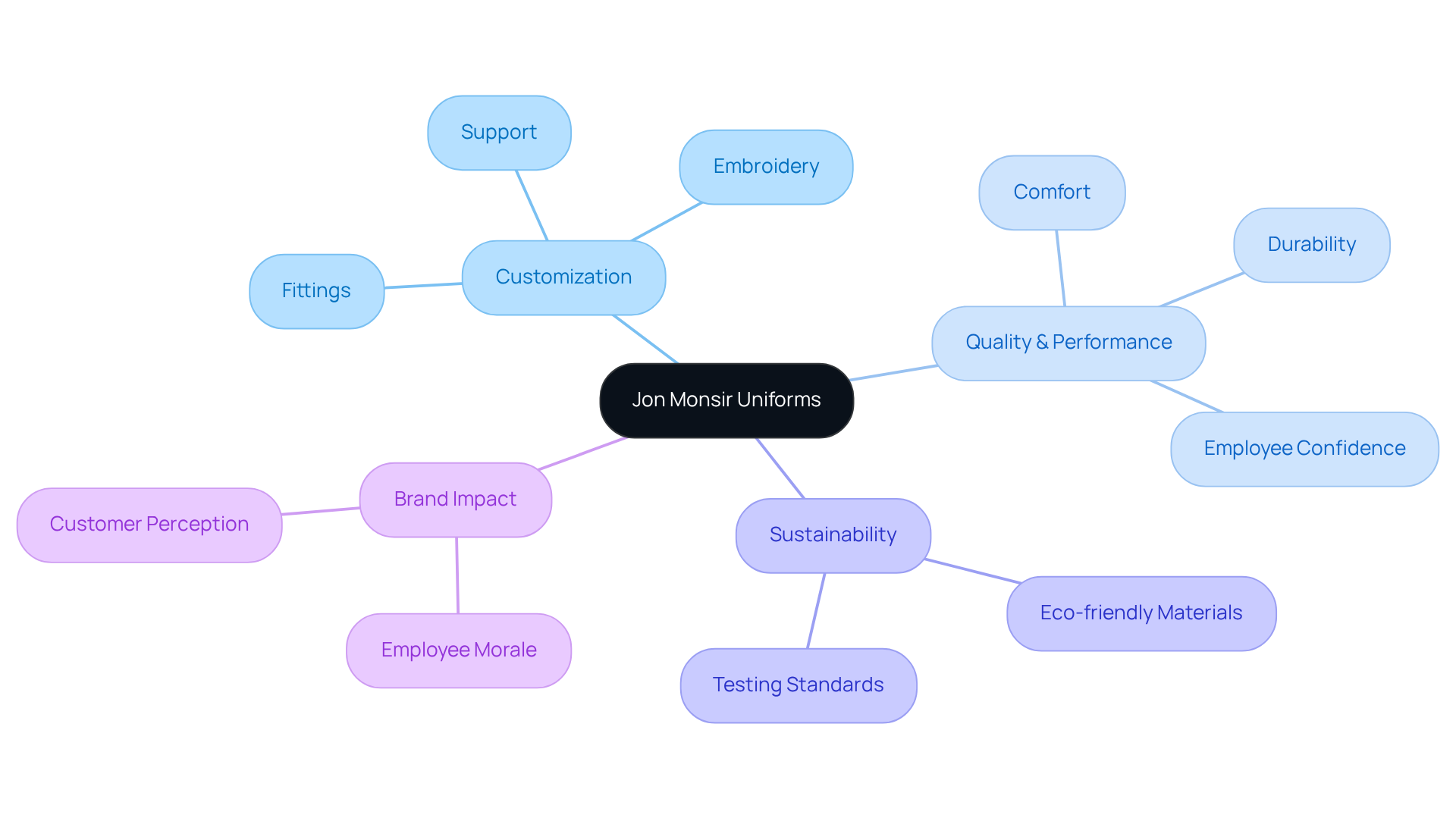 The central node represents Jon Monsir Uniforms, with branches showing key themes. Each theme highlights important aspects of their tailored uniform solutions, illustrating how they contribute to employee performance and brand identity. The central node represents Jon Monsir Uniforms, with branches showing key themes. Each theme highlights important aspects of their tailored uniform solutions, illustrating how they contribute to employee performance and brand identity.