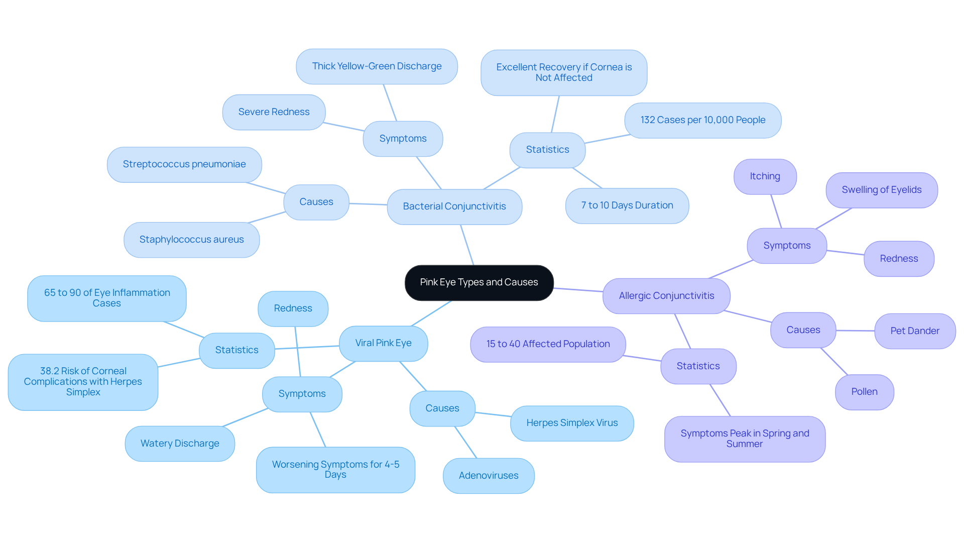 The central node represents pink eye, while the branches show the three types. Each type has its own details about symptoms and causes, making it easy to see how they differ.