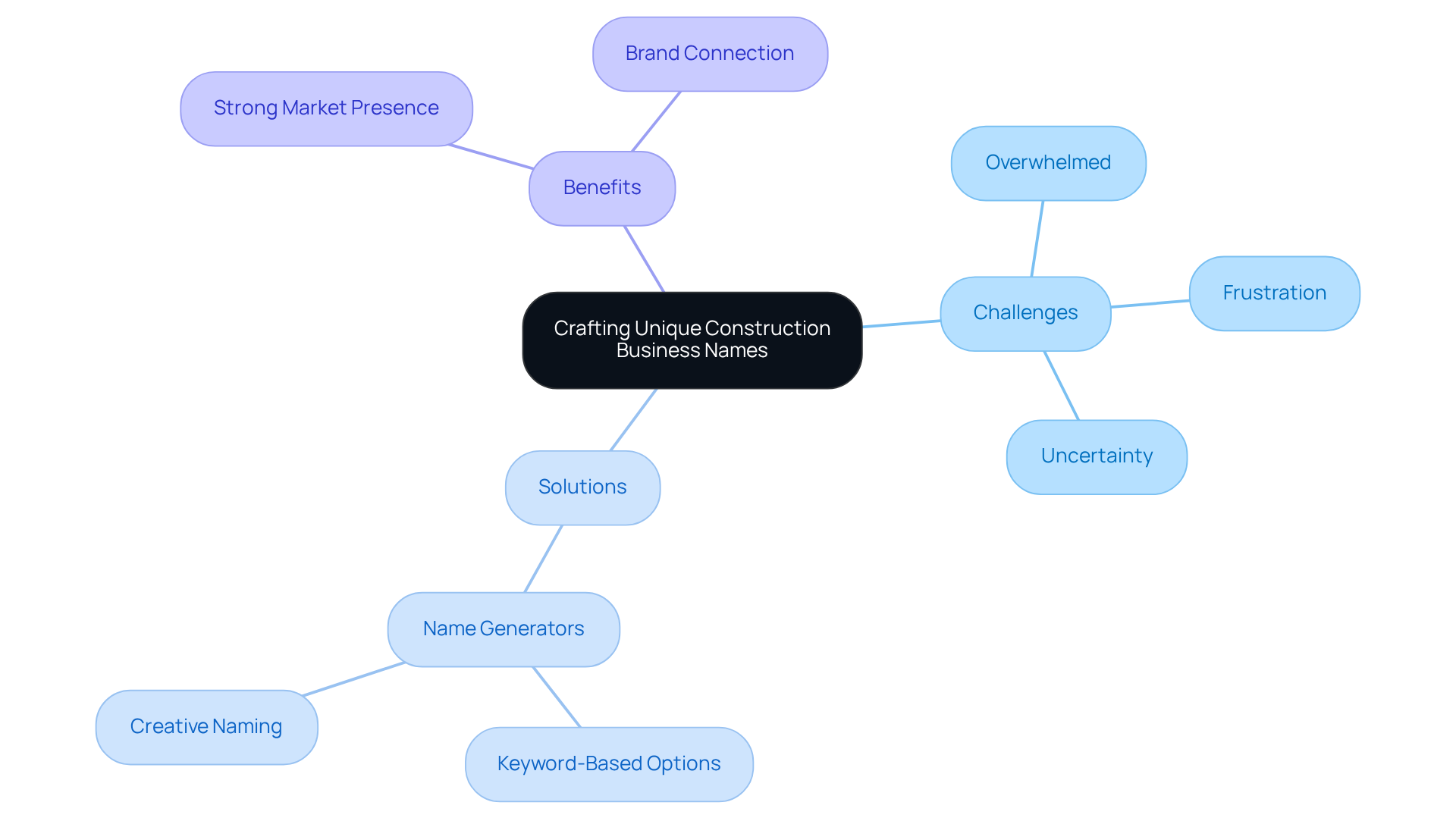 This mindmap starts with the main idea at the center and branches out to show the challenges of naming, the solution of using name generators, and the benefits of a strong name — helping you visualize the entire process.