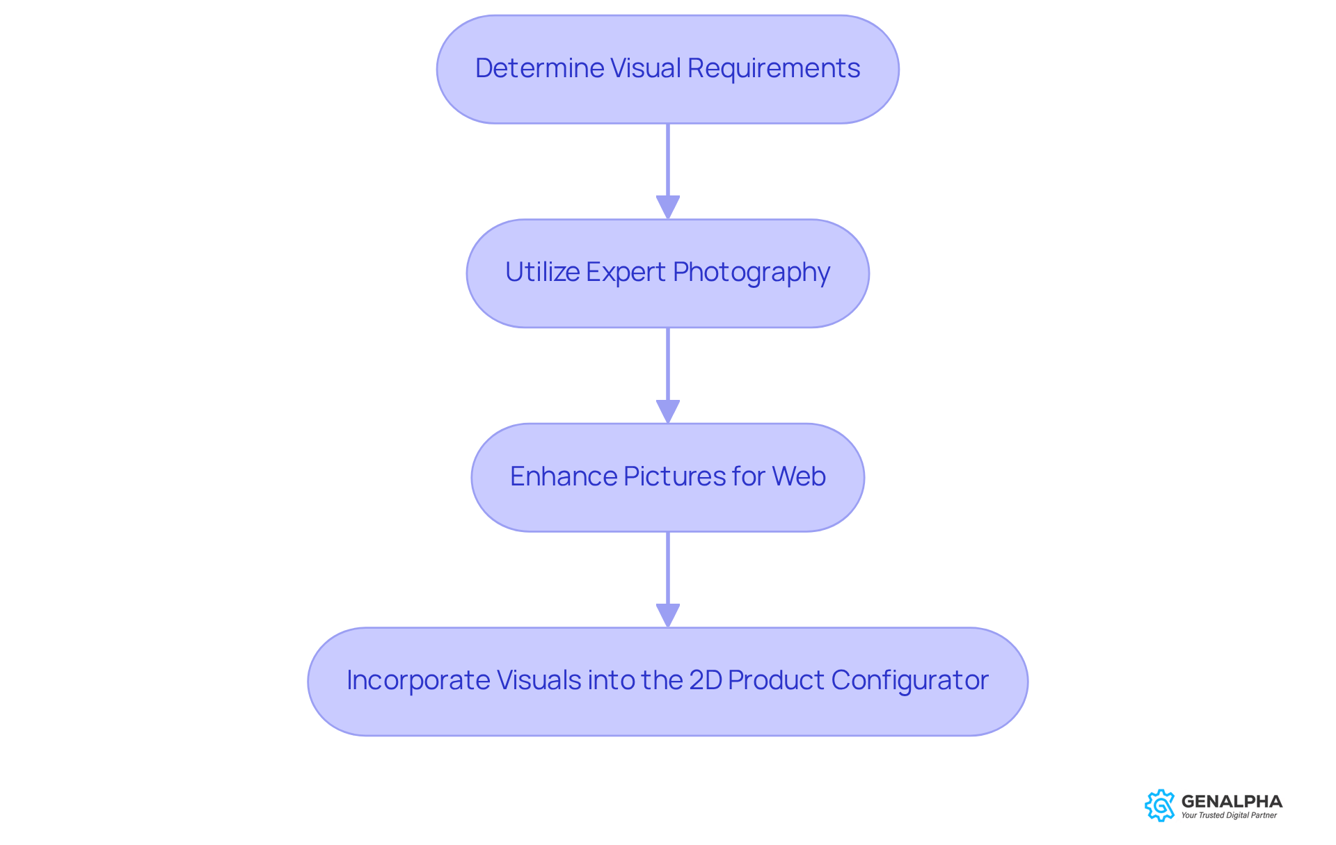 Each box represents a step in the process of creating product images. Follow the arrows to see how each step leads to the next, ensuring you cover all aspects of high-quality visuals.