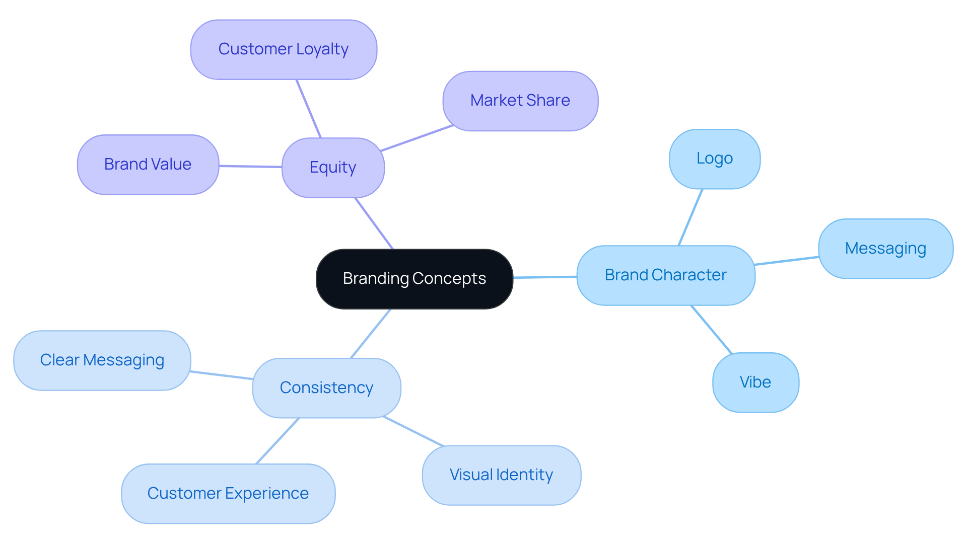 This mindmap illustrates the essential concepts of branding. Start at the center with 'Branding Concepts', then explore each branch to see how 'Brand Character', 'Consistency', and 'Equity' contribute to building a strong brand identity. Each sub-branch provides more detail on what each concept entails.